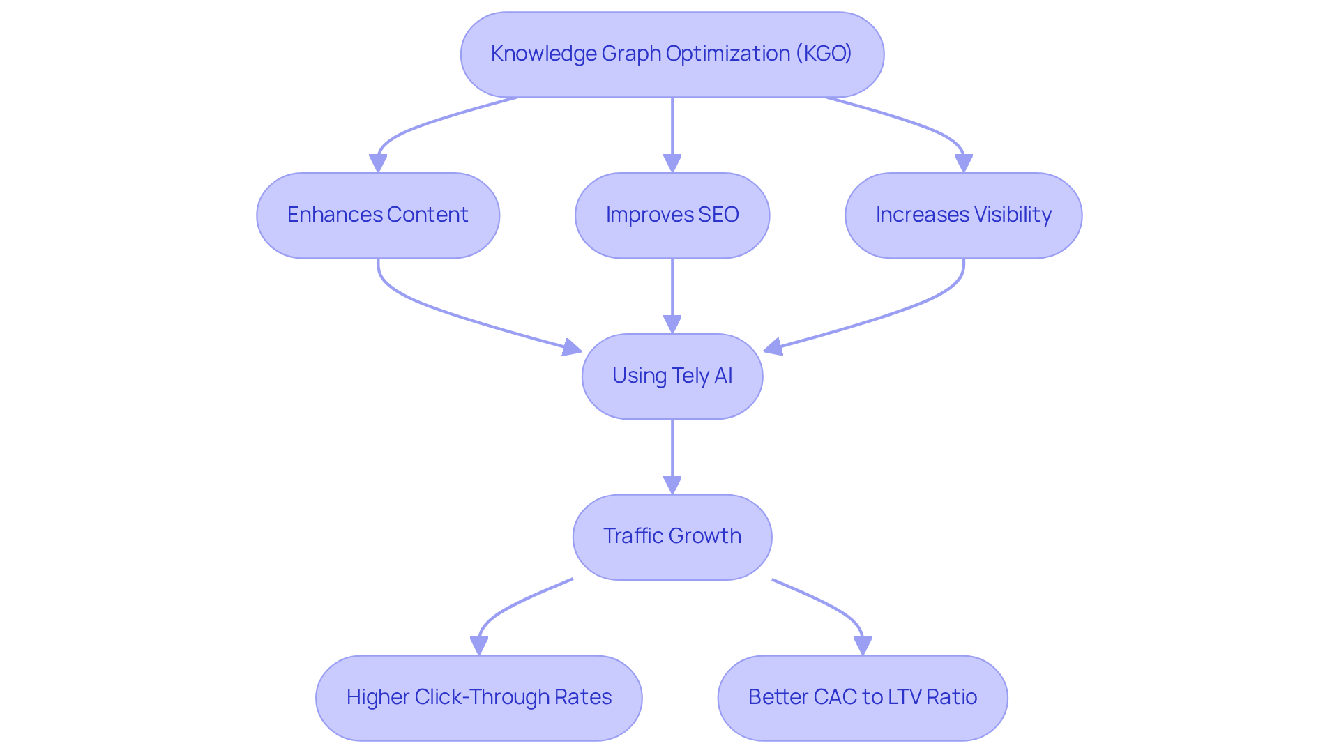 This flowchart shows how Knowledge Graph Optimization (KGO) leads to improved content and SEO, which in turn increases visibility and traffic for businesses. Follow the arrows to see how each step connects to the next! This flowchart shows how Knowledge Graph Optimization (KGO) leads to improved content and SEO, which in turn increases visibility and traffic for businesses. Follow the arrows to see how each step connects to the next!
