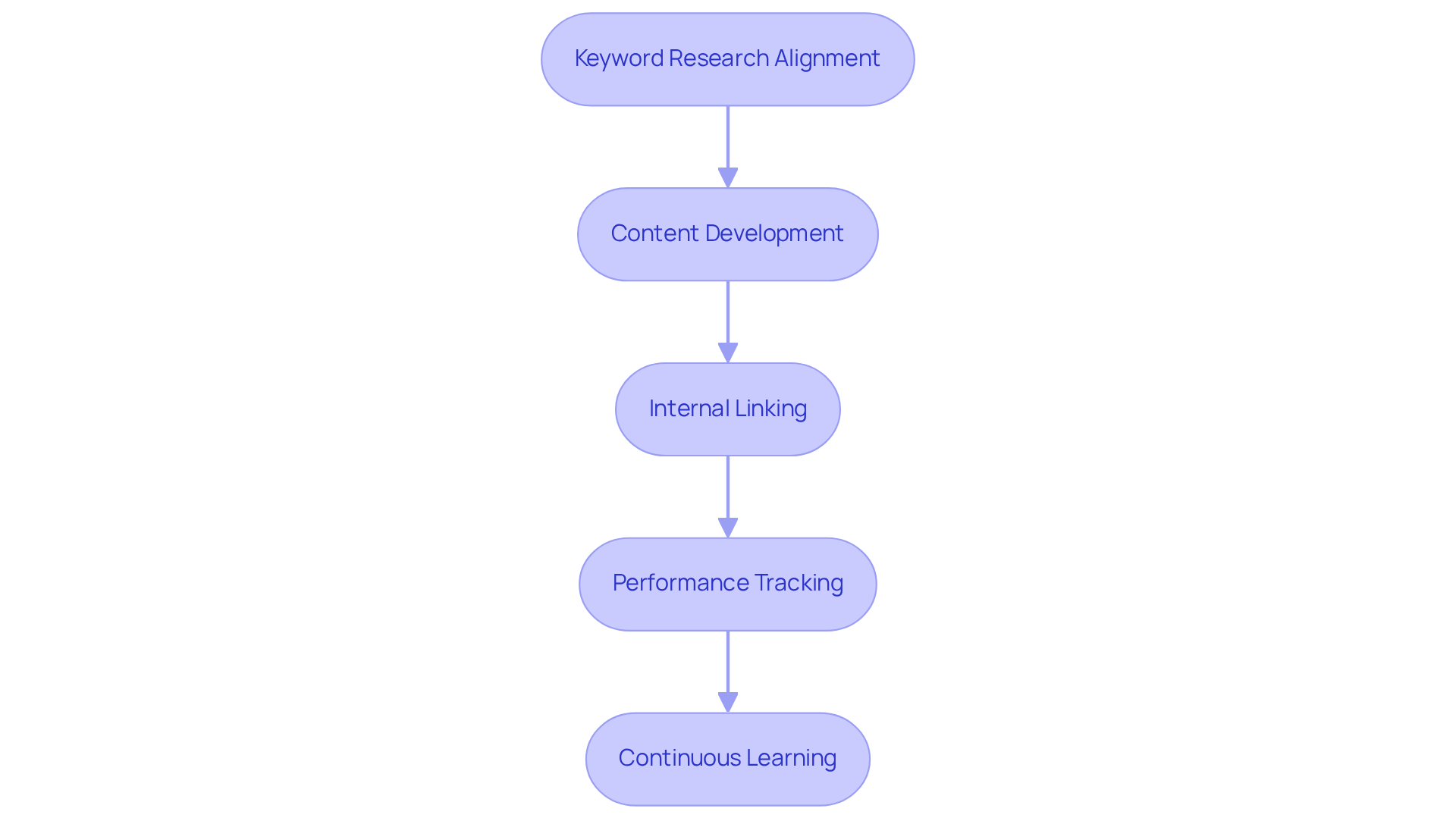 Each box represents a key step in the process of enhancing online visibility through knowledge graph optimization and SEO. Follow the arrows to see how each step builds on the previous one, guiding you toward effective digital marketing. Each box represents a key step in the process of enhancing online visibility through knowledge graph optimization and SEO. Follow the arrows to see how each step builds on the previous one, guiding you toward effective digital marketing.