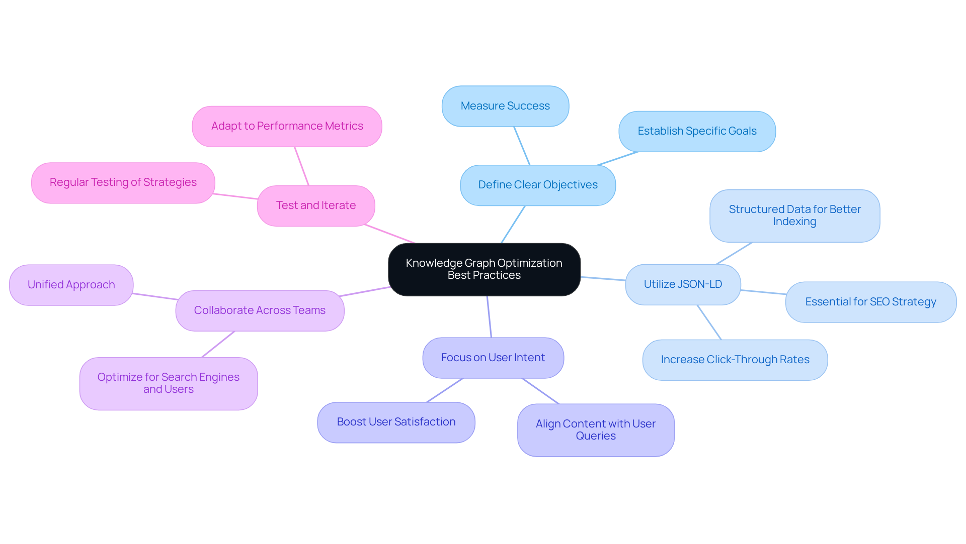 The central node represents the overall topic, while each branch shows a specific best practice. Follow the branches to explore each practice and its importance in optimizing your online presence. The central node represents the overall topic, while each branch shows a specific best practice. Follow the branches to explore each practice and its importance in optimizing your online presence.