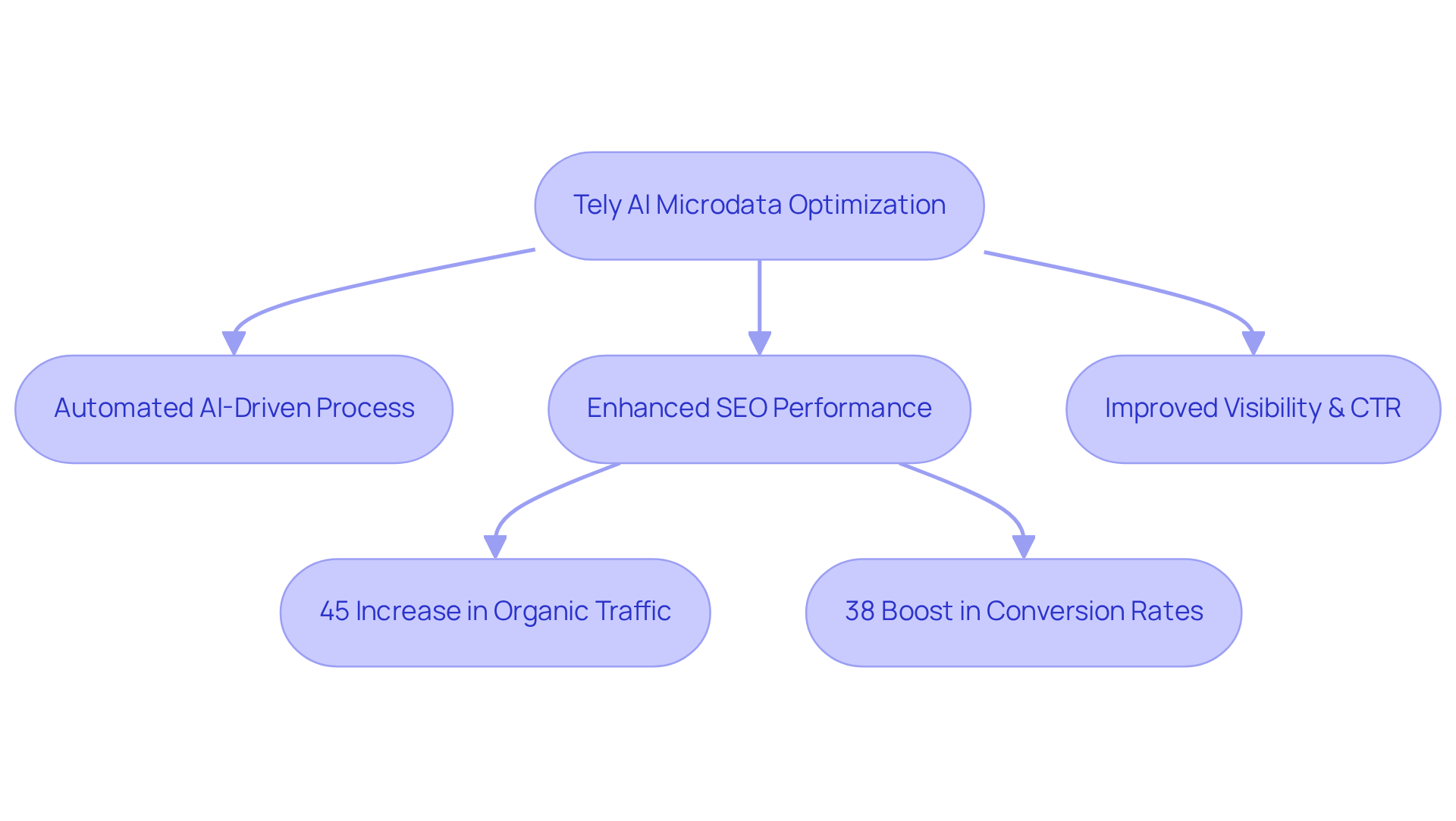 This flowchart shows how Tely AI automates the microdata optimization process for SEO. Follow the arrows to see how each step leads to improved visibility and higher click-through rates, along with impressive results from businesses that have adopted this technology. This flowchart shows how Tely AI automates the microdata optimization process for SEO. Follow the arrows to see how each step leads to improved visibility and higher click-through rates, along with impressive results from businesses that have adopted this technology.