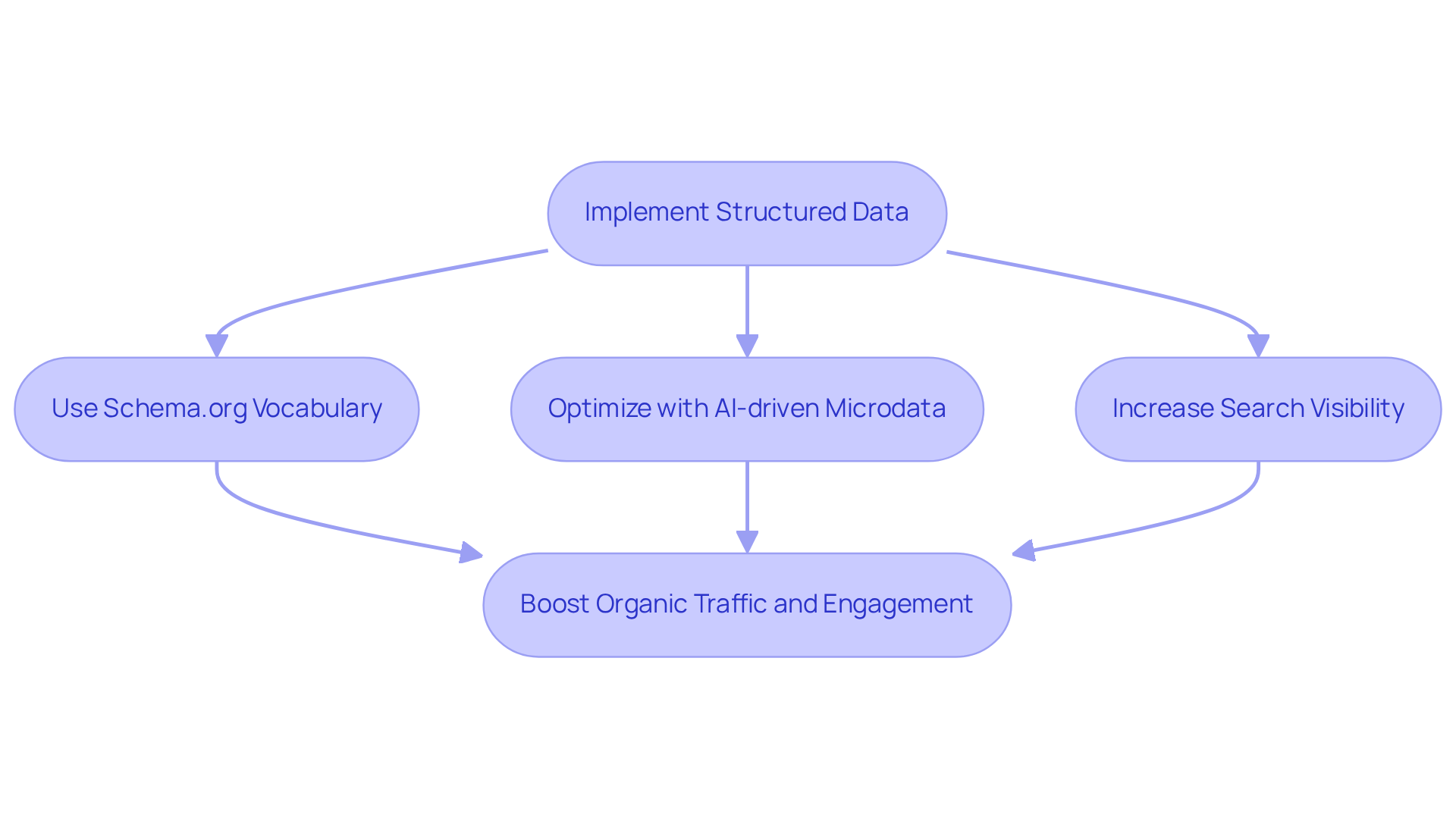 Follow the arrows to see how implementing structured data can lead to better visibility and engagement for your healthcare business. Each step builds on the previous one, showing the path to success. Follow the arrows to see how implementing structured data can lead to better visibility and engagement for your healthcare business. Each step builds on the previous one, showing the path to success.