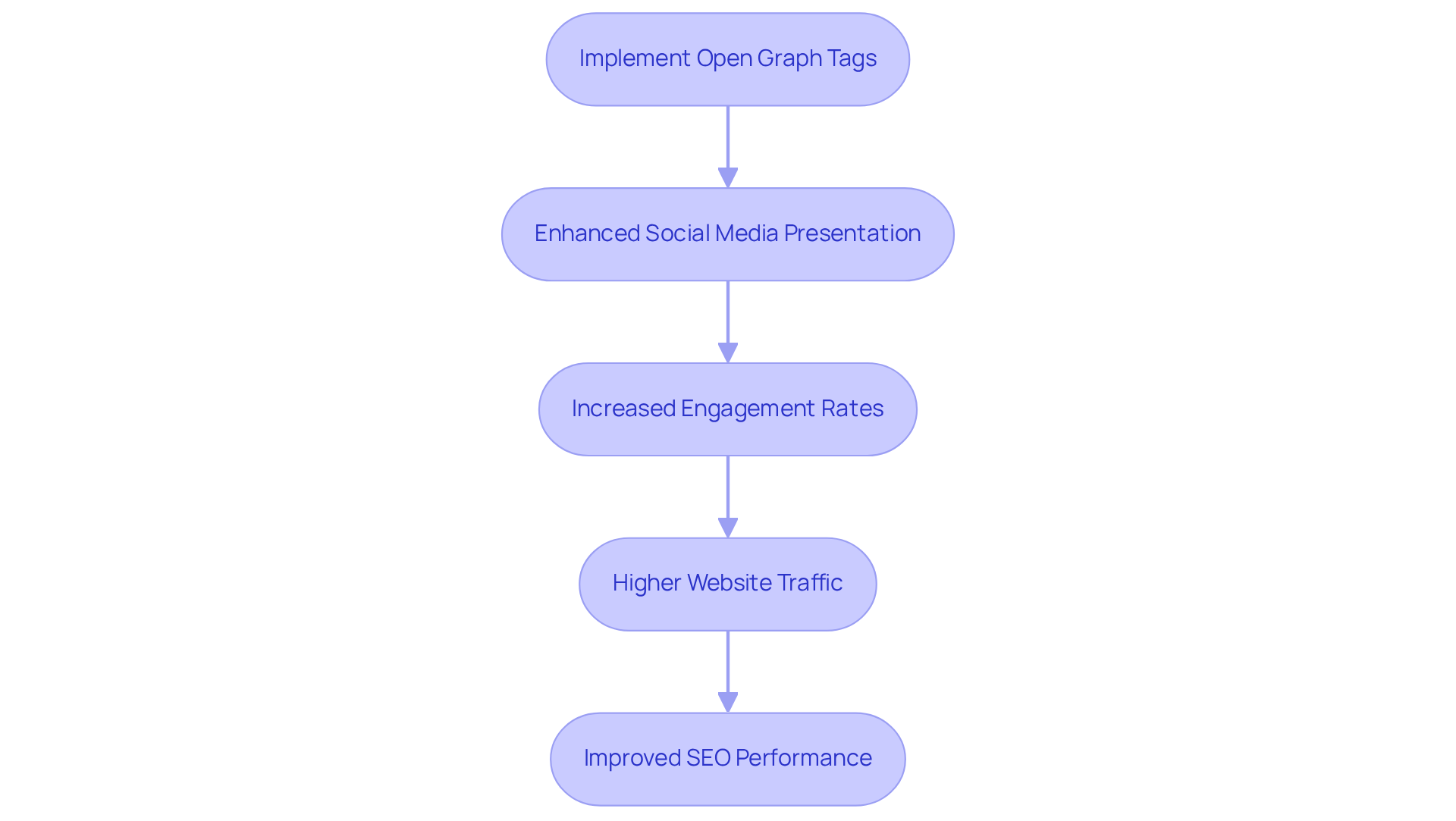 Follow the arrows to see how implementing Open Graph tags can enhance your social media presence, leading to increased engagement and ultimately boosting your SEO performance. Follow the arrows to see how implementing Open Graph tags can enhance your social media presence, leading to increased engagement and ultimately boosting your SEO performance.