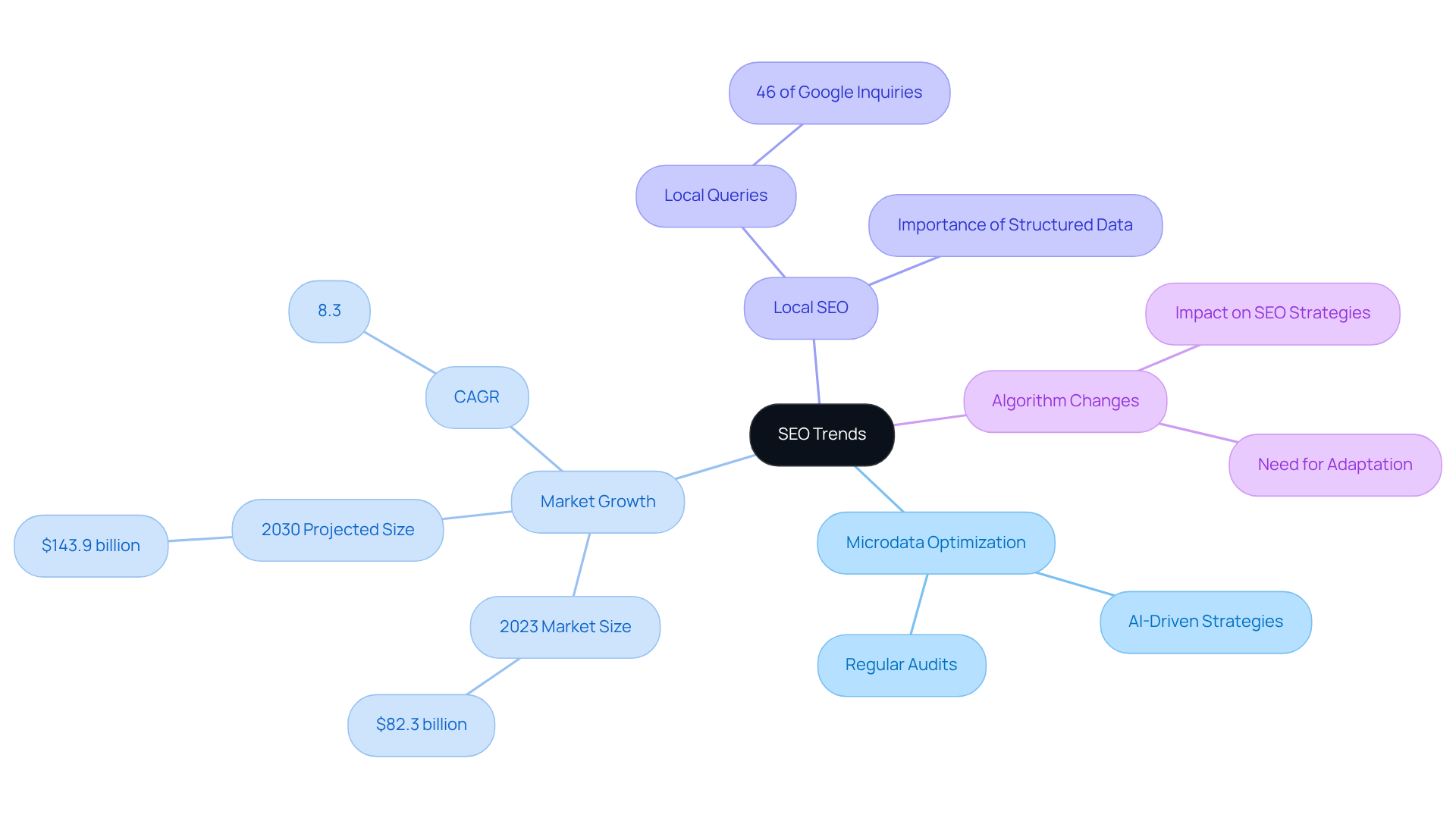 The central node represents the main topic of SEO trends, while the branches show related areas of focus. Each sub-branch provides more detail on specific strategies or statistics, helping you understand how they connect to the overall theme. The central node represents the main topic of SEO trends, while the branches show related areas of focus. Each sub-branch provides more detail on specific strategies or statistics, helping you understand how they connect to the overall theme.