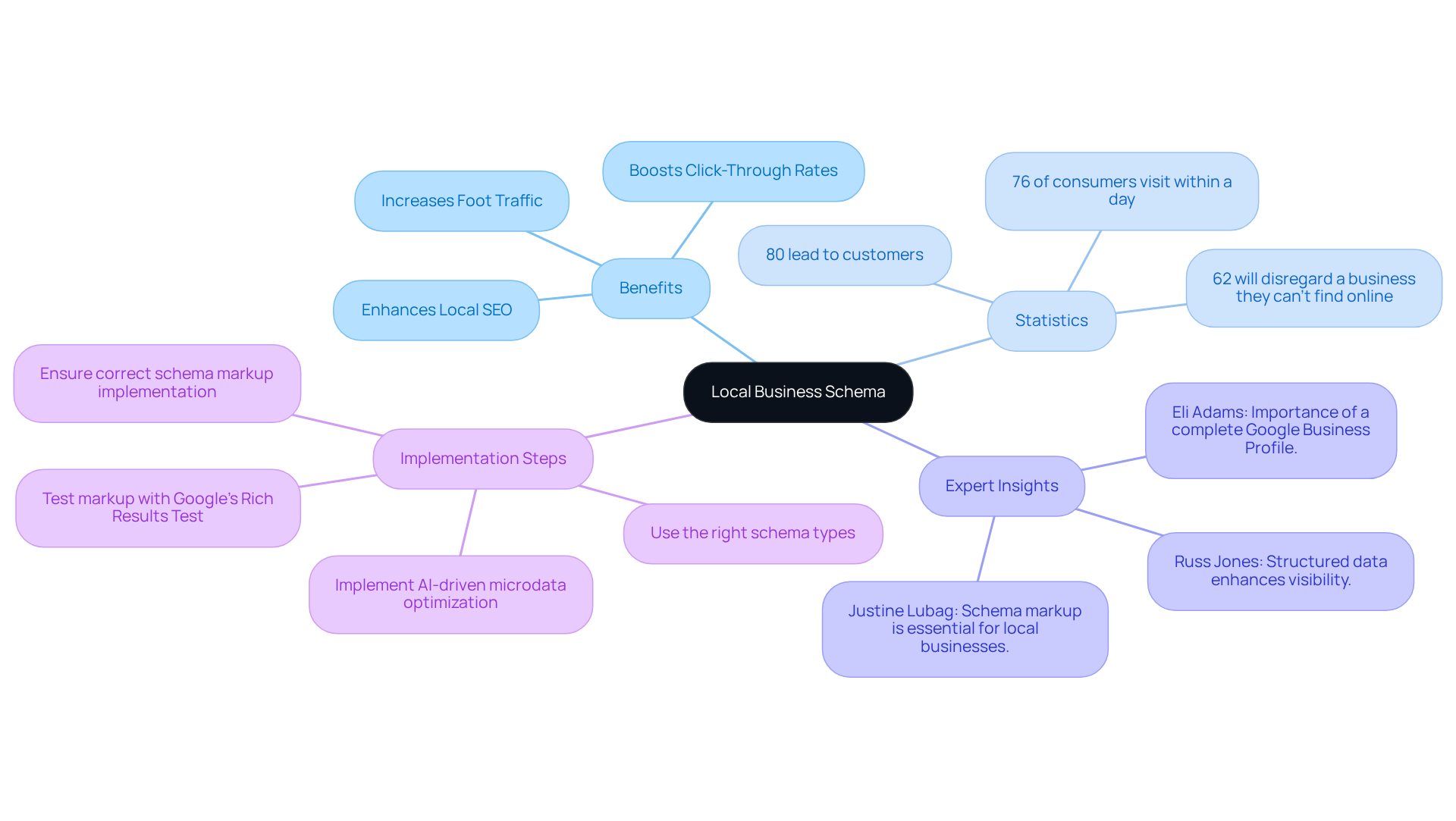 The center represents the main topic, and each branch shows related aspects like benefits, statistics, expert opinions, and steps to implement. Follow the branches to understand how Local Business Schema can enhance local SEO. The center represents the main topic, and each branch shows related aspects like benefits, statistics, expert opinions, and steps to implement. Follow the branches to understand how Local Business Schema can enhance local SEO.