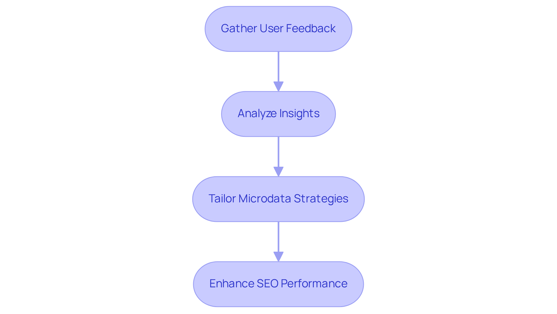 Each box represents a step in the process of using user feedback to improve microdata strategies. Follow the arrows to see how feedback leads to better SEO performance. Each box represents a step in the process of using user feedback to improve microdata strategies. Follow the arrows to see how feedback leads to better SEO performance.