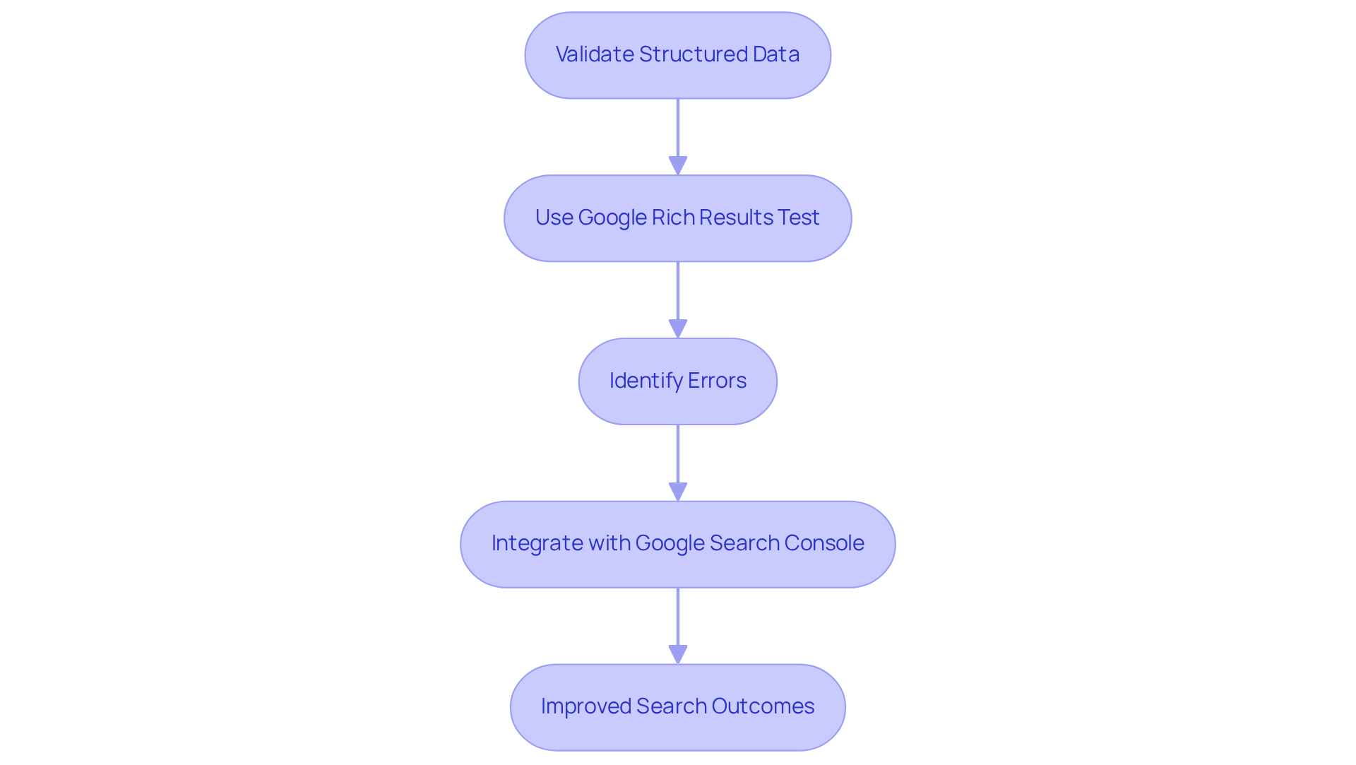 Follow the arrows to see how validating your structured data leads to better search results. Each step builds on the previous one, showing the importance of proper execution and integration. Follow the arrows to see how validating your structured data leads to better search results. Each step builds on the previous one, showing the importance of proper execution and integration.