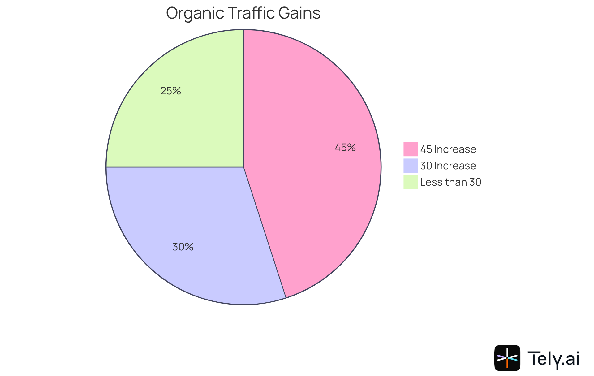 Each slice of the pie shows the percentage of businesses that experienced a specific level of traffic improvement after using Surfer. The larger the slice, the more businesses reported that level of increase. Each slice of the pie shows the percentage of businesses that experienced a specific level of traffic improvement after using Surfer. The larger the slice, the more businesses reported that level of increase.