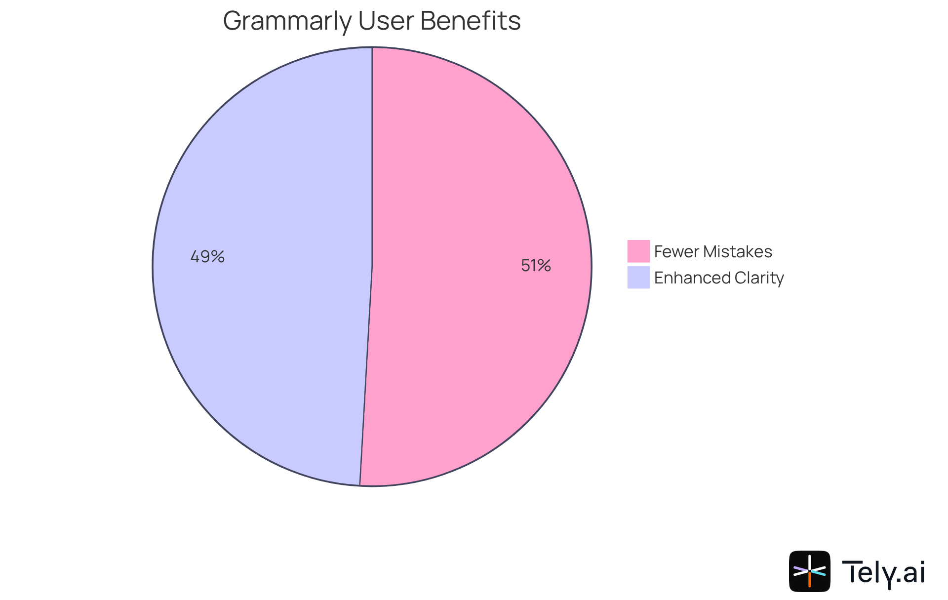 This chart shows how many users found Grammarly helpful: the blue slice indicates those who made fewer mistakes, while the green slice shows those who felt their writing was clearer. This chart shows how many users found Grammarly helpful: the blue slice indicates those who made fewer mistakes, while the green slice shows those who felt their writing was clearer.