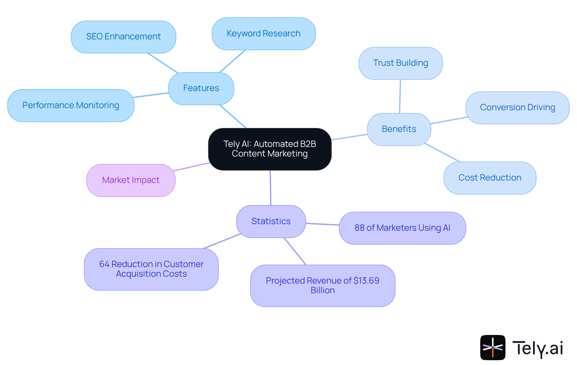 The central node represents Tely AI, with branches showing its features, benefits, and key statistics. Each branch highlights how Tely AI supports small businesses in their marketing efforts. The central node represents Tely AI, with branches showing its features, benefits, and key statistics. Each branch highlights how Tely AI supports small businesses in their marketing efforts.