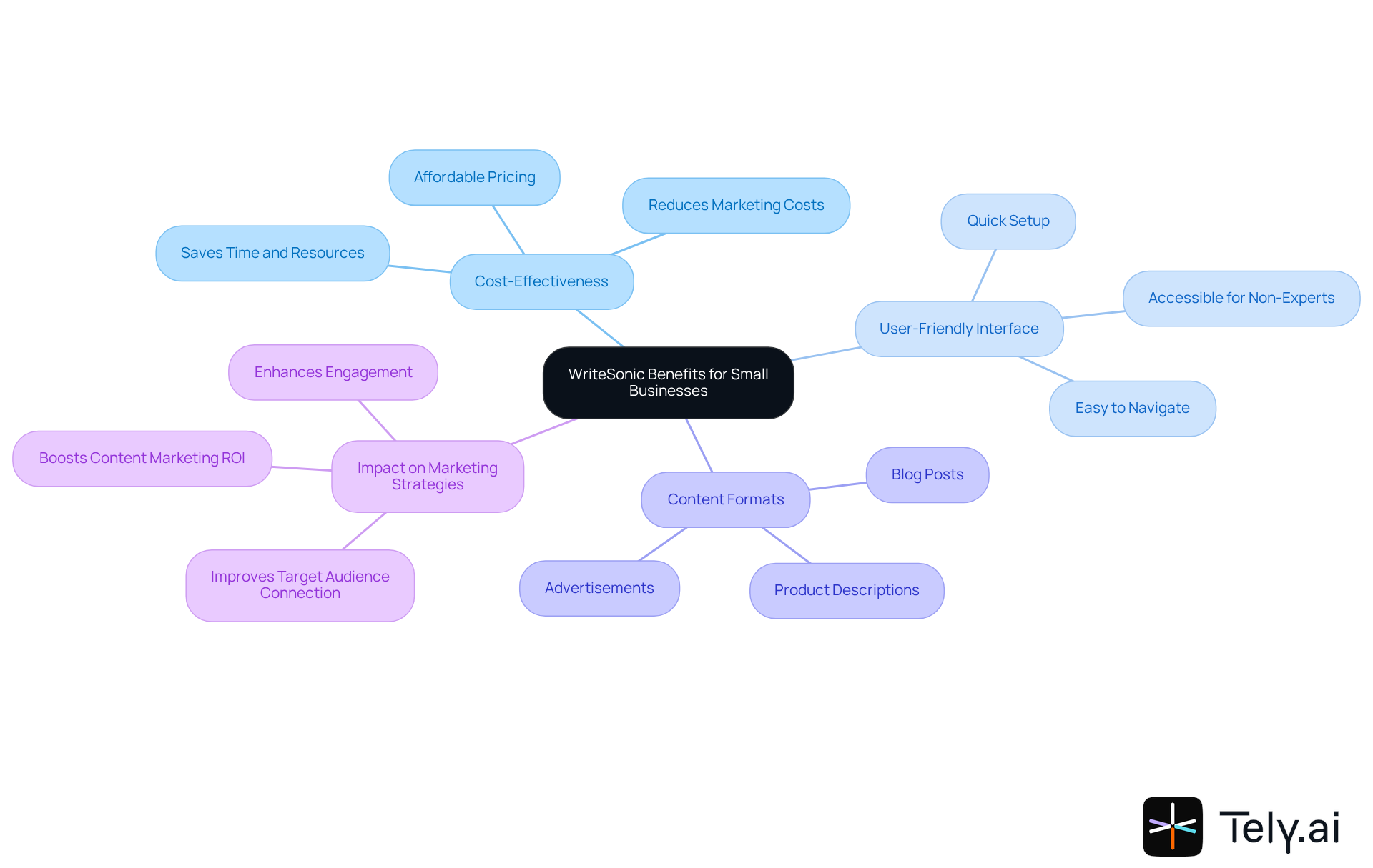 The central node represents WriteSonic, while the branches show its various benefits. Each sub-branch provides more detail on how these benefits contribute to effective marketing strategies. The central node represents WriteSonic, while the branches show its various benefits. Each sub-branch provides more detail on how these benefits contribute to effective marketing strategies.