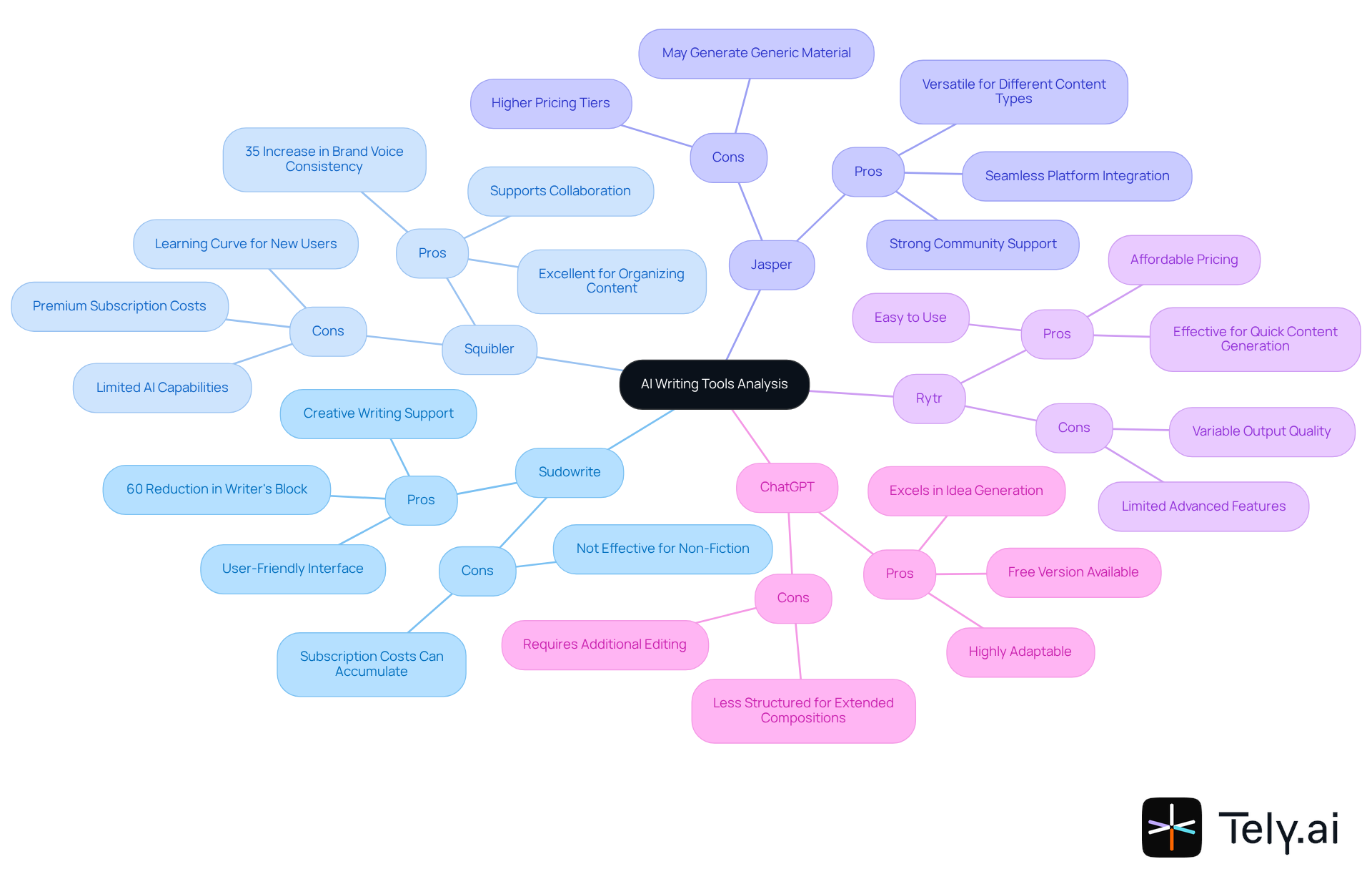 The central node represents the overall analysis, while each branch shows a specific tool. Pros are listed under each tool's branch, highlighting its strengths, and cons show the limitations. This layout helps you quickly compare the tools and their features.