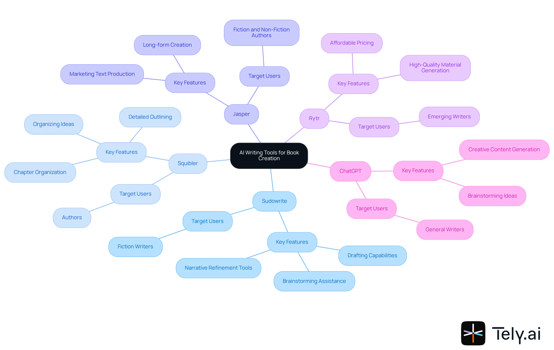 The central node represents the overall topic, while each branch highlights a specific AI writing tool. The sub-branches provide details about what each tool offers, helping you understand which might be best for your writing needs.