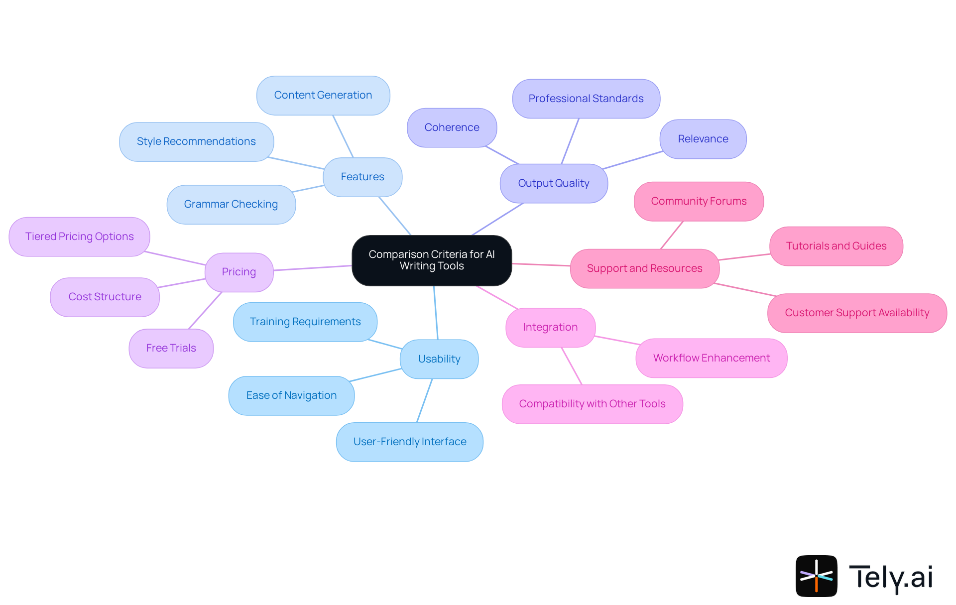 The center represents the main topic, and each branch shows a key criterion for evaluating AI writing tools. Follow the branches to explore what to consider under each criterion.