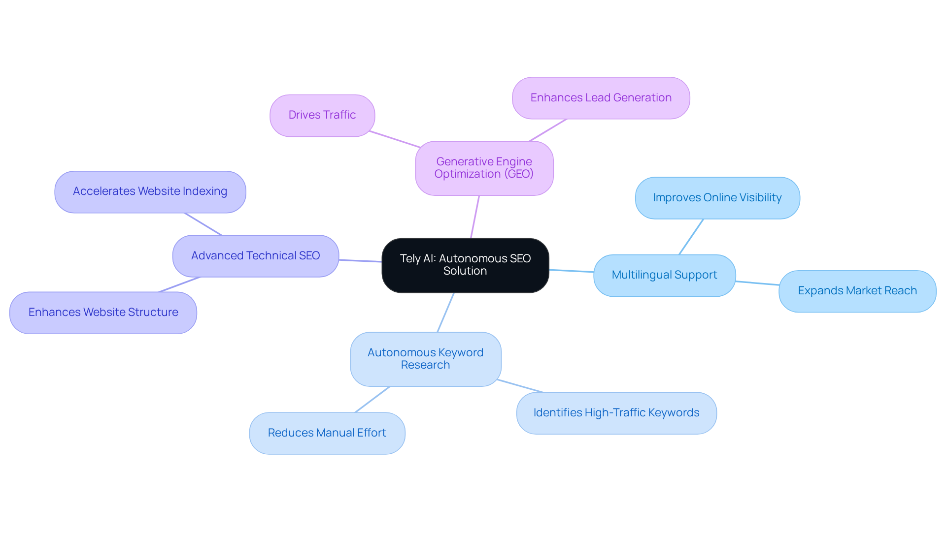 The central node represents Tely AI, while the branches show its key features and how they help small healthcare businesses improve their online marketing efforts.