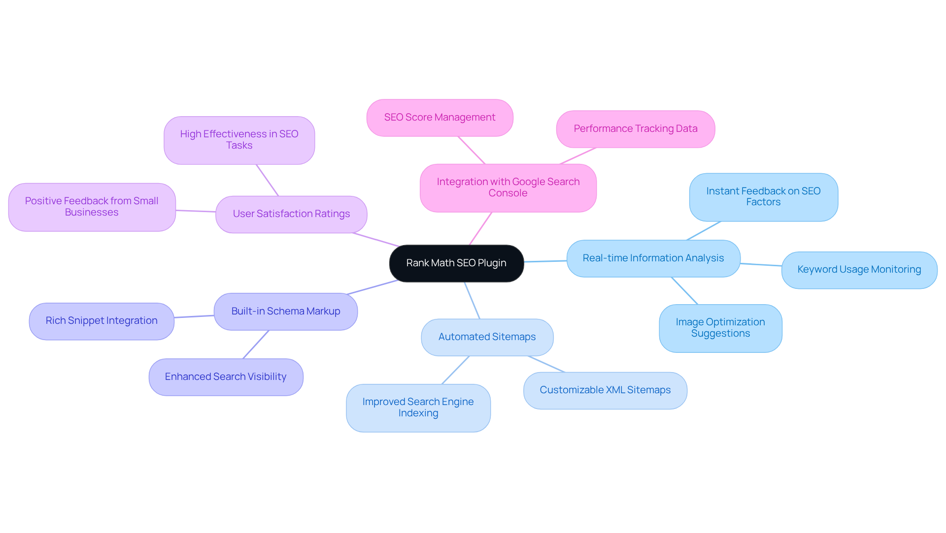 The central node represents the Rank Math plugin, while the branches show its main features and their benefits. Each color-coded branch helps you see how different aspects of the plugin work together to enhance your website's SEO.