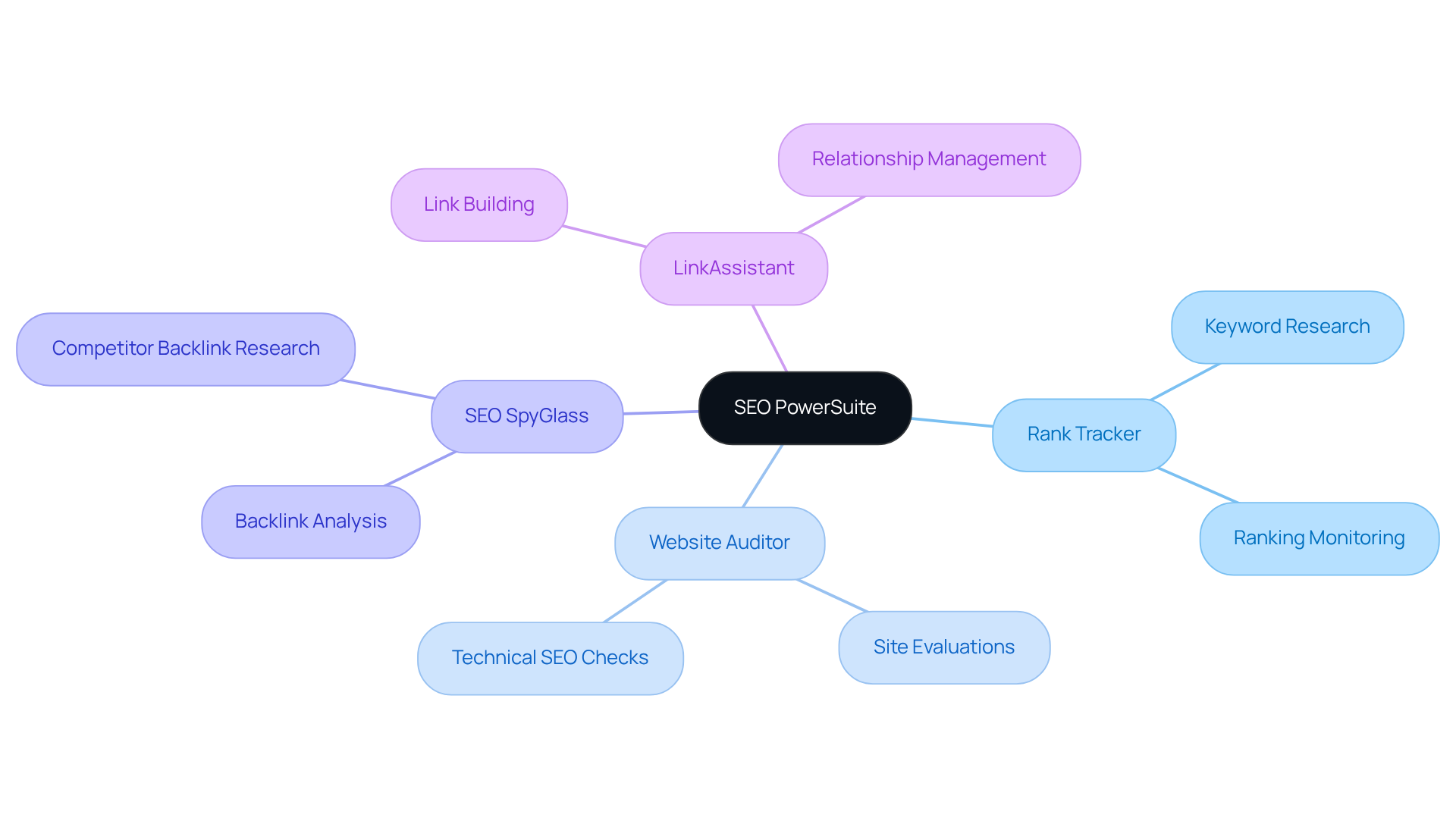 The central node represents the SEO PowerSuite tool, while the branches show its four key applications. Each application has its own sub-branches detailing what it does, helping you understand how they work together to improve your SEO strategy.