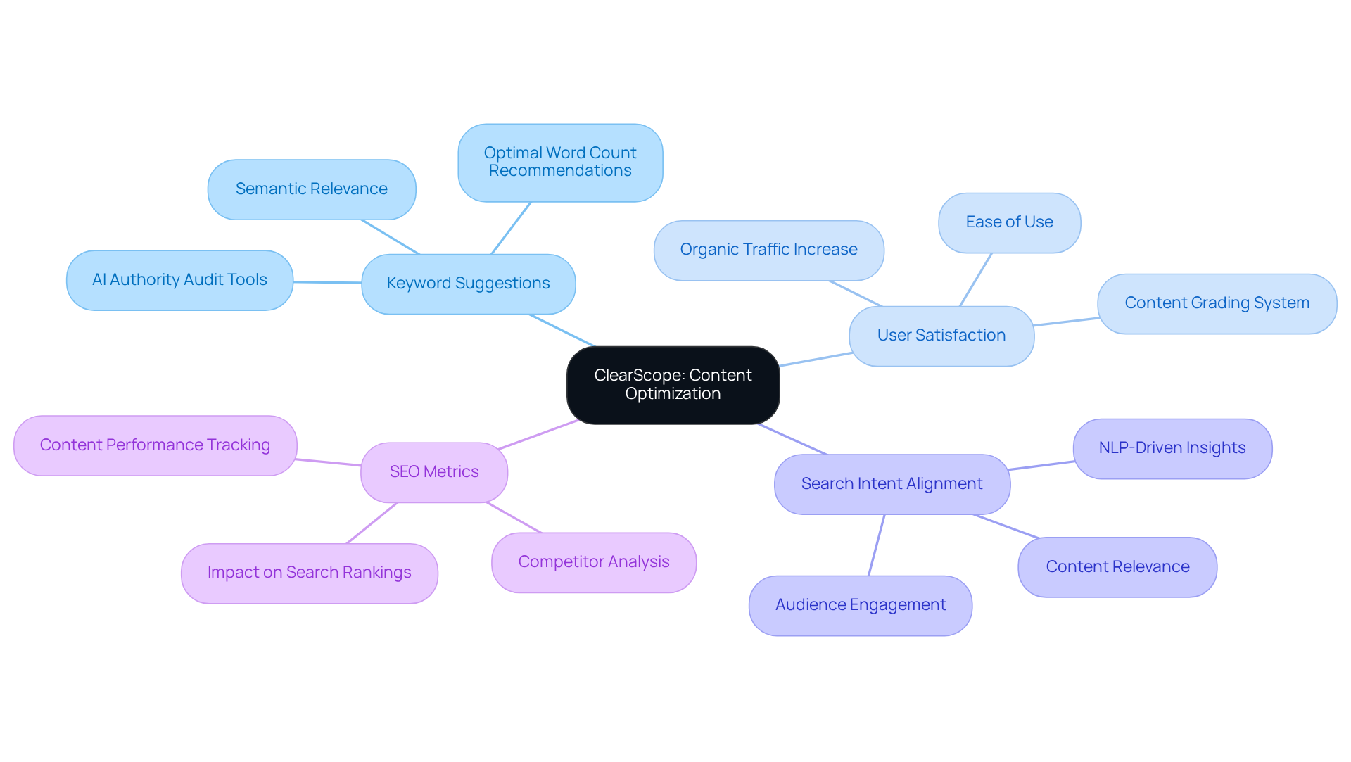 The central node represents ClearScope, while the branches show its key features and benefits. Each sub-branch provides more detail, helping you understand how ClearScope supports effective content creation and SEO strategies.
