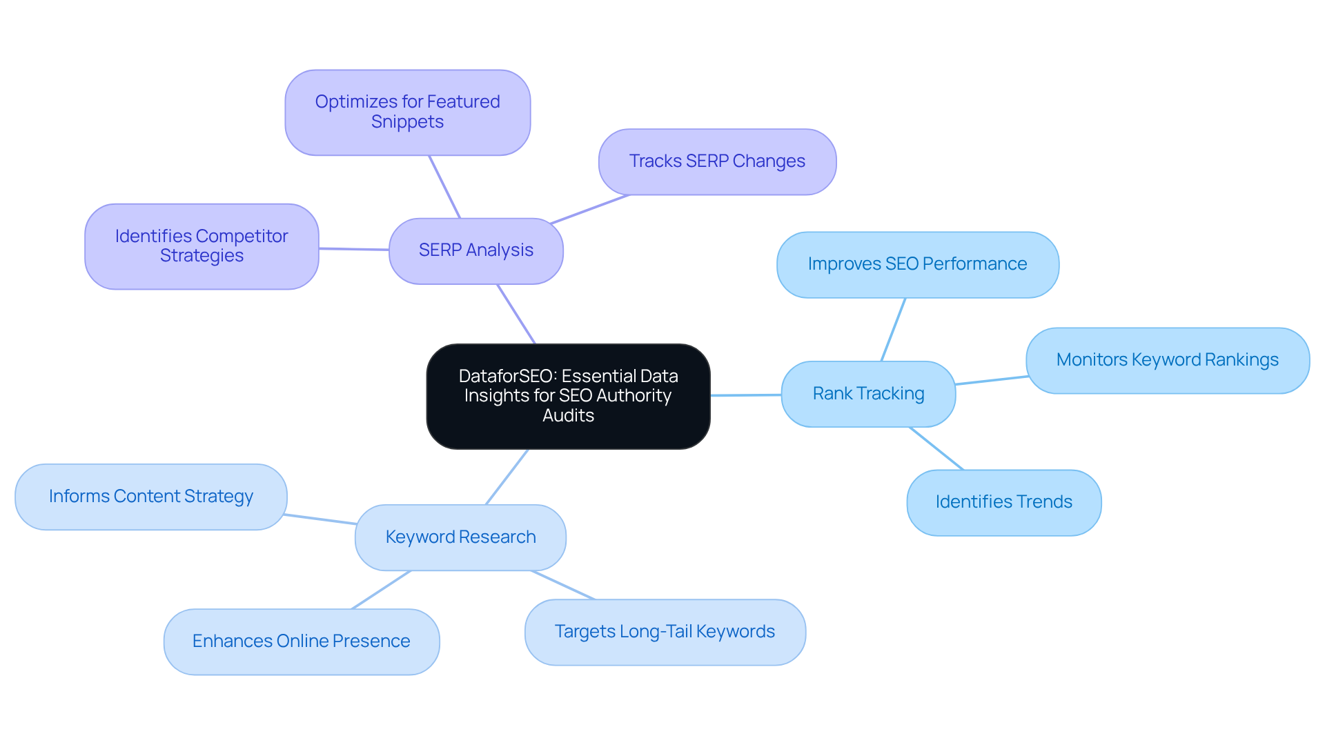 The central node represents DataforSEO, while the branches show key features and their benefits. Each color-coded branch helps you understand how these features work together to enhance your SEO strategy.