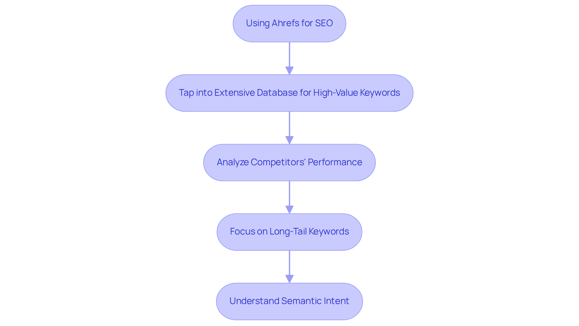 Follow the arrows to see the steps you can take using Ahrefs for effective keyword research. Each box represents a strategy that builds on the previous one, guiding you through the process of enhancing your SEO efforts.