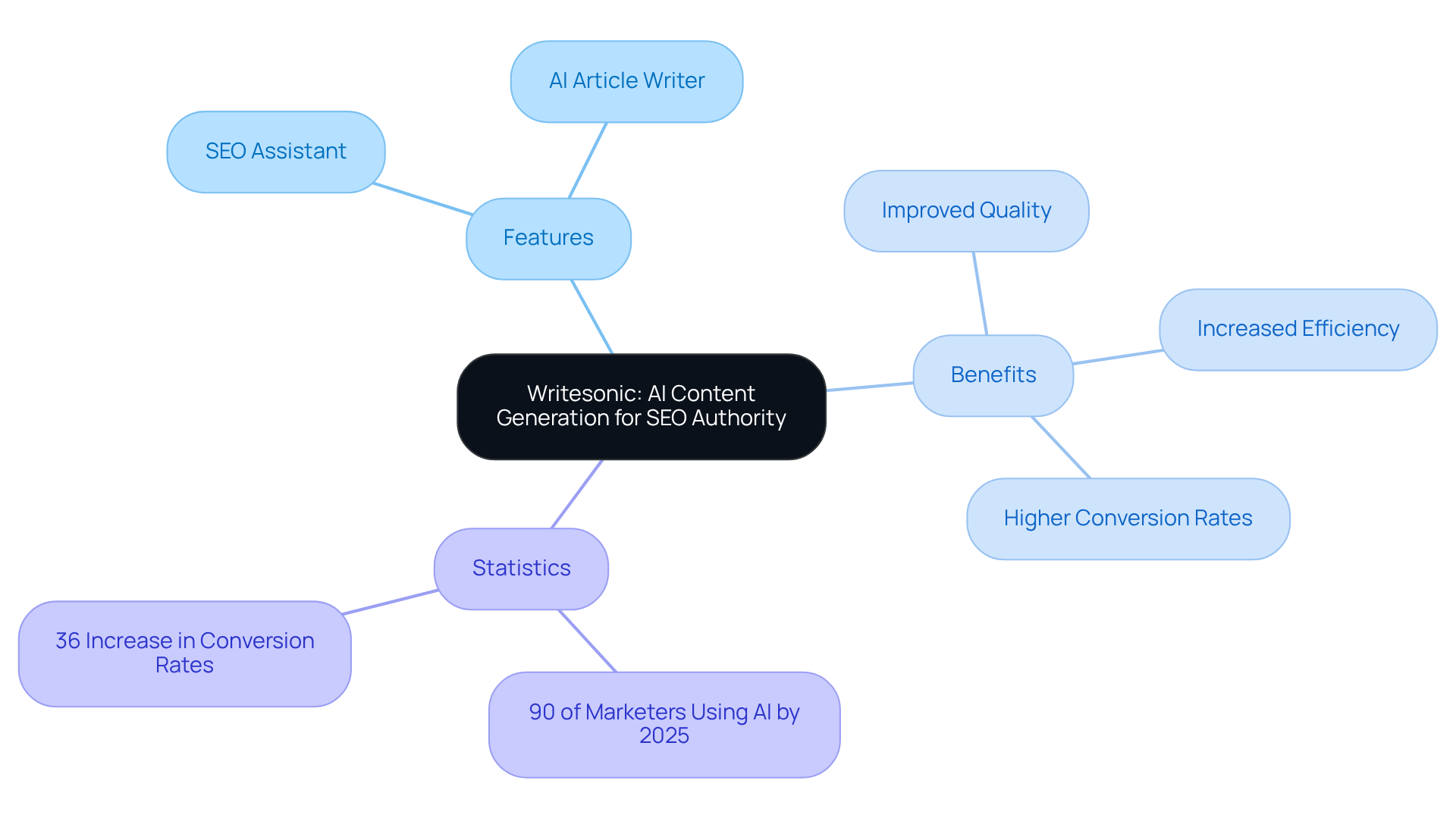 The central node represents Writesonic, while the branches show its features, benefits, and key statistics. Each color-coded branch helps you easily identify different aspects of the tool and how they contribute to enhancing content creation.