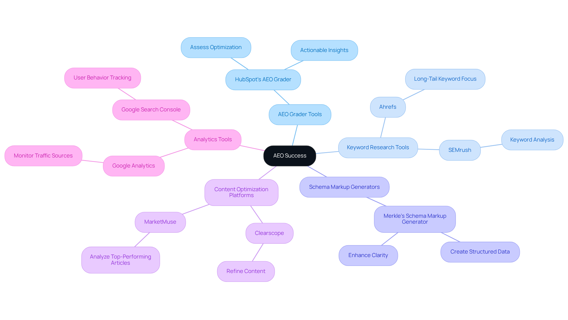 The central node represents the goal of achieving AEO success, while each branch shows a specific tool that can help. The sub-branches explain what each tool does, making it easy to understand how they contribute to your strategy. The central node represents the goal of achieving AEO success, while each branch shows a specific tool that can help. The sub-branches explain what each tool does, making it easy to understand how they contribute to your strategy.