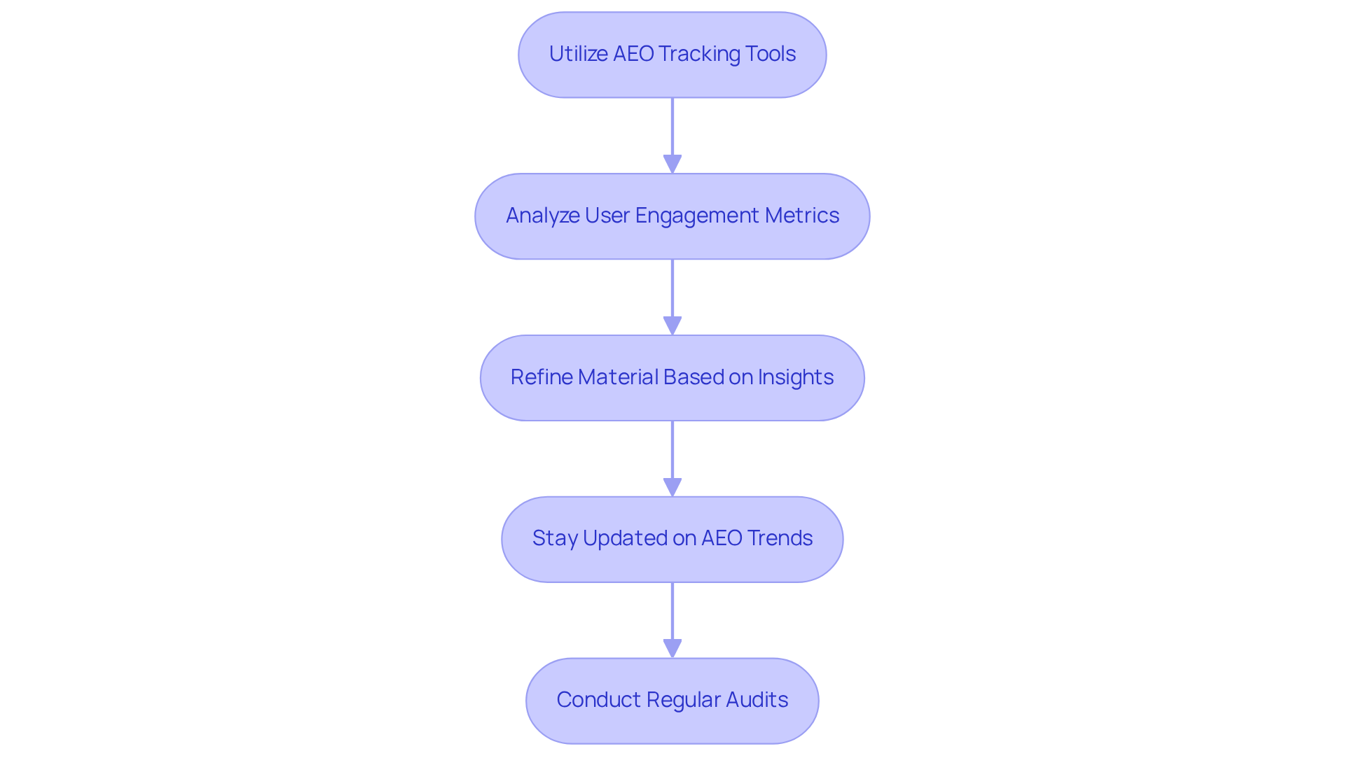Each box represents a step in the process of improving AEO performance. Follow the arrows to see how each action leads to the next, helping you optimize your strategies effectively. Each box represents a step in the process of improving AEO performance. Follow the arrows to see how each action leads to the next, helping you optimize your strategies effectively.