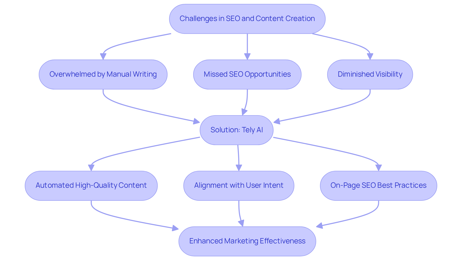 Follow the arrows to see how challenges lead to solutions with Tely AI, ultimately enhancing your marketing effectiveness. Follow the arrows to see how challenges lead to solutions with Tely AI, ultimately enhancing your marketing effectiveness.