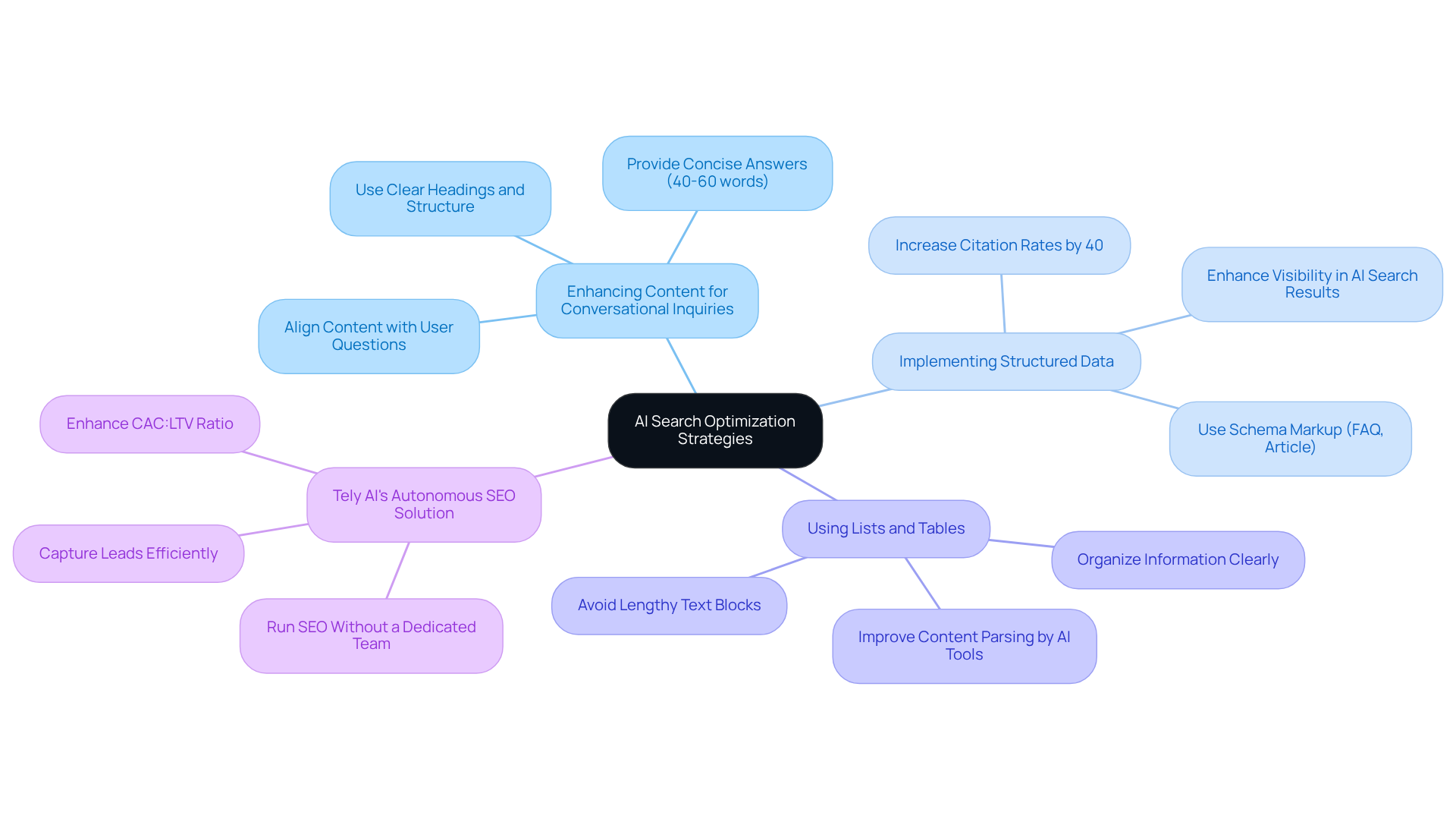 The central node represents the main theme of AI search optimization. Each branch shows a strategy that can help improve visibility, with further details on actions or benefits. Follow the branches to explore how each strategy contributes to better SEO. The central node represents the main theme of AI search optimization. Each branch shows a strategy that can help improve visibility, with further details on actions or benefits. Follow the branches to explore how each strategy contributes to better SEO.