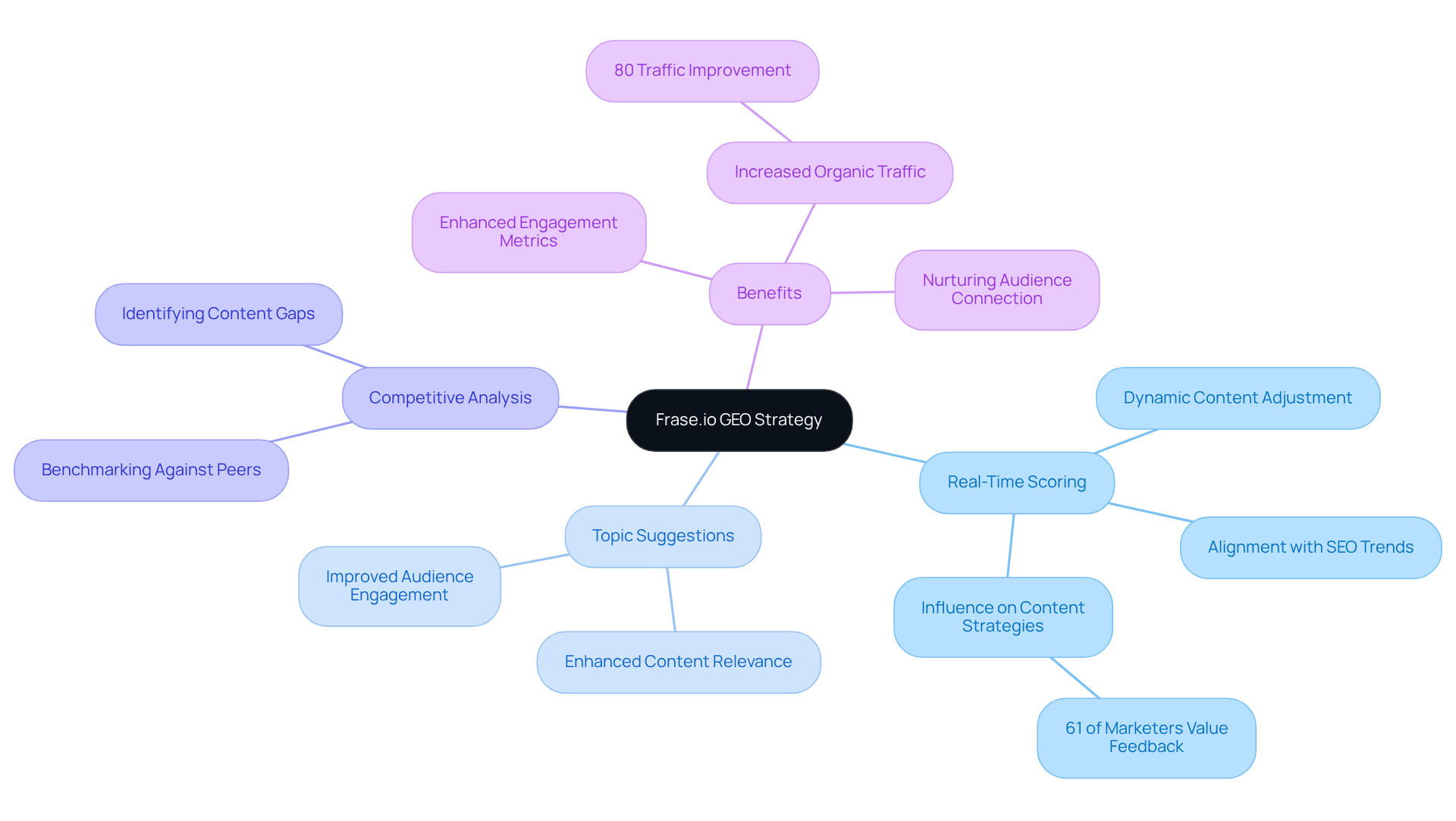 The central node represents Frase.io's strategy, while branches show its features and their benefits. Follow the branches to understand how each feature contributes to effective content creation. The central node represents Frase.io's strategy, while branches show its features and their benefits. Follow the branches to understand how each feature contributes to effective content creation.