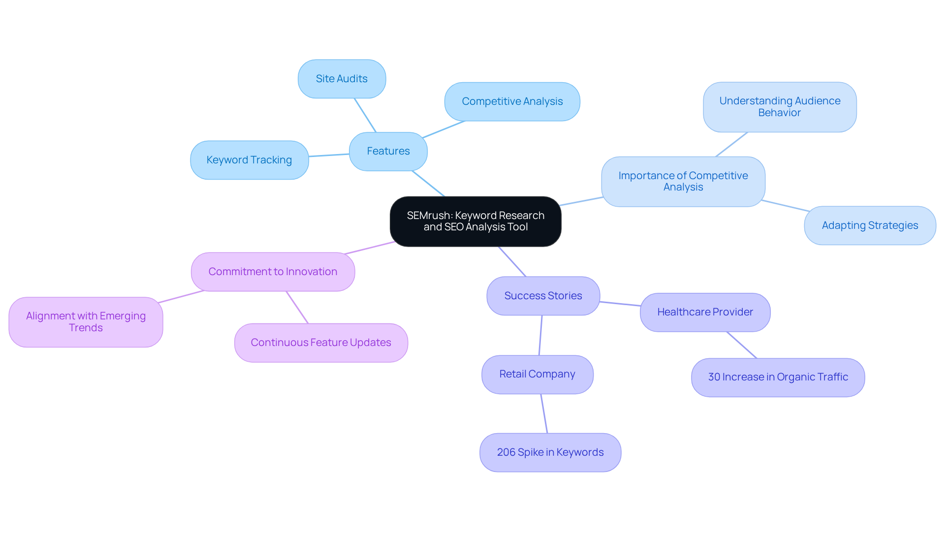 The central node represents SEMrush, while the branches show its features, the importance of understanding competition, and real-world success stories. Each branch helps you see how SEMrush supports businesses in enhancing their SEO strategies. The central node represents SEMrush, while the branches show its features, the importance of understanding competition, and real-world success stories. Each branch helps you see how SEMrush supports businesses in enhancing their SEO strategies.