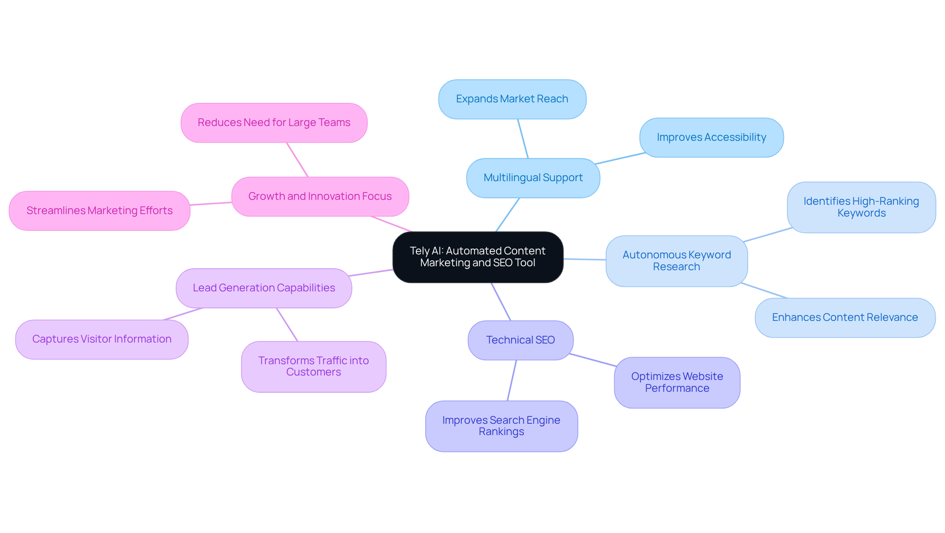 The central node represents Tely AI, while the branches show its features and how they help improve digital marketing. Each color-coded branch highlights a different aspect of the tool, making it easy to understand its comprehensive approach. The central node represents Tely AI, while the branches show its features and how they help improve digital marketing. Each color-coded branch highlights a different aspect of the tool, making it easy to understand its comprehensive approach.