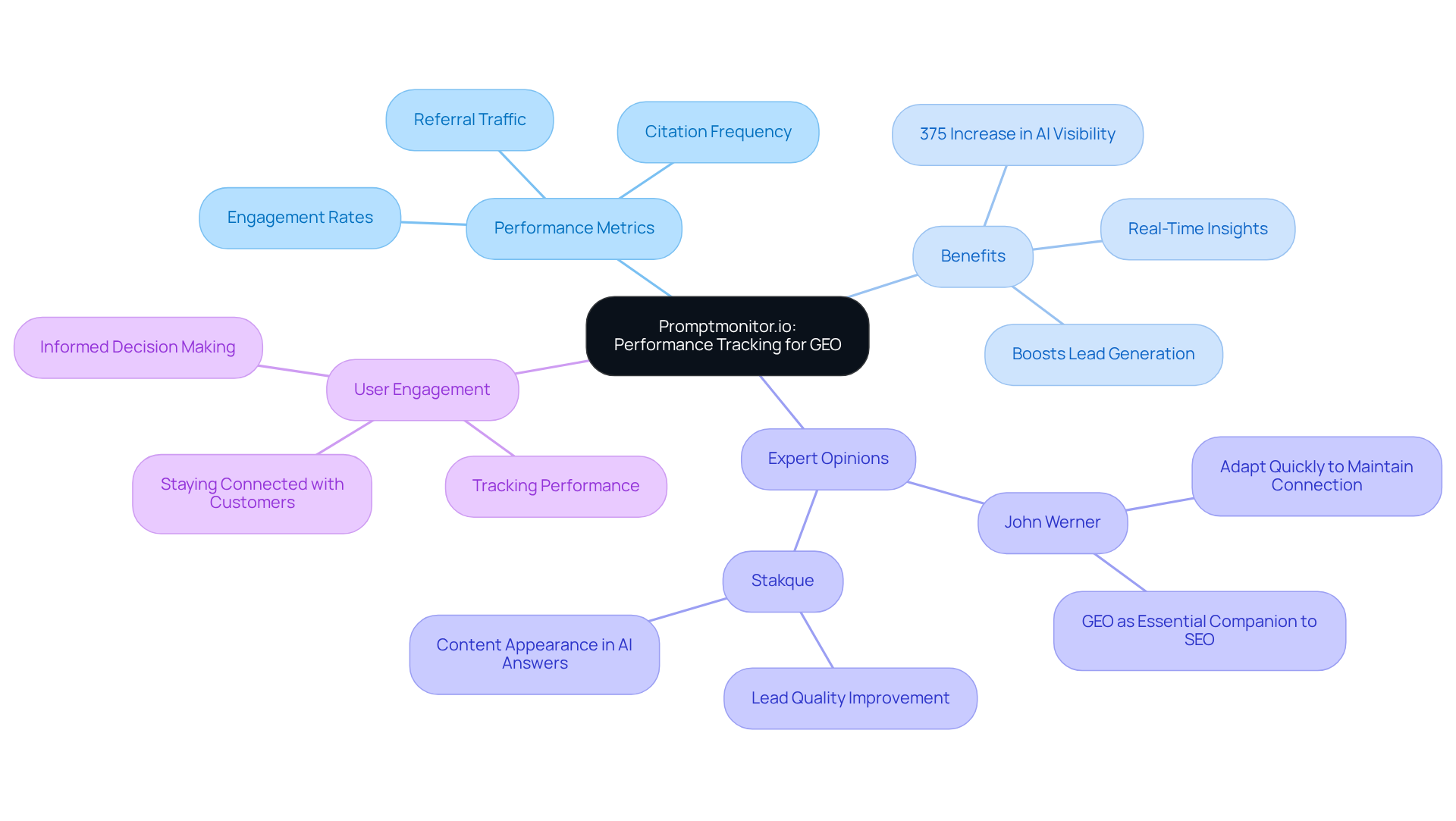 The central node represents the tool itself, while the branches show different aspects of its performance tracking capabilities. Each sub-node provides specific metrics or insights related to how the tool can enhance visibility and engagement.