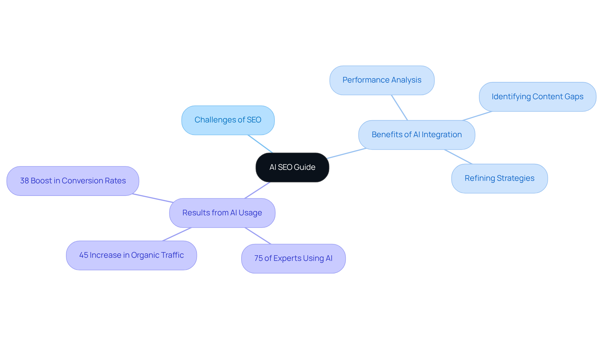 The central node represents the main guide, while branches show the challenges, benefits, and results of using AI in SEO. Each branch and sub-branch highlights important aspects, making it easy to understand how they relate to each other. The central node represents the main guide, while branches show the challenges, benefits, and results of using AI in SEO. Each branch and sub-branch highlights important aspects, making it easy to understand how they relate to each other.