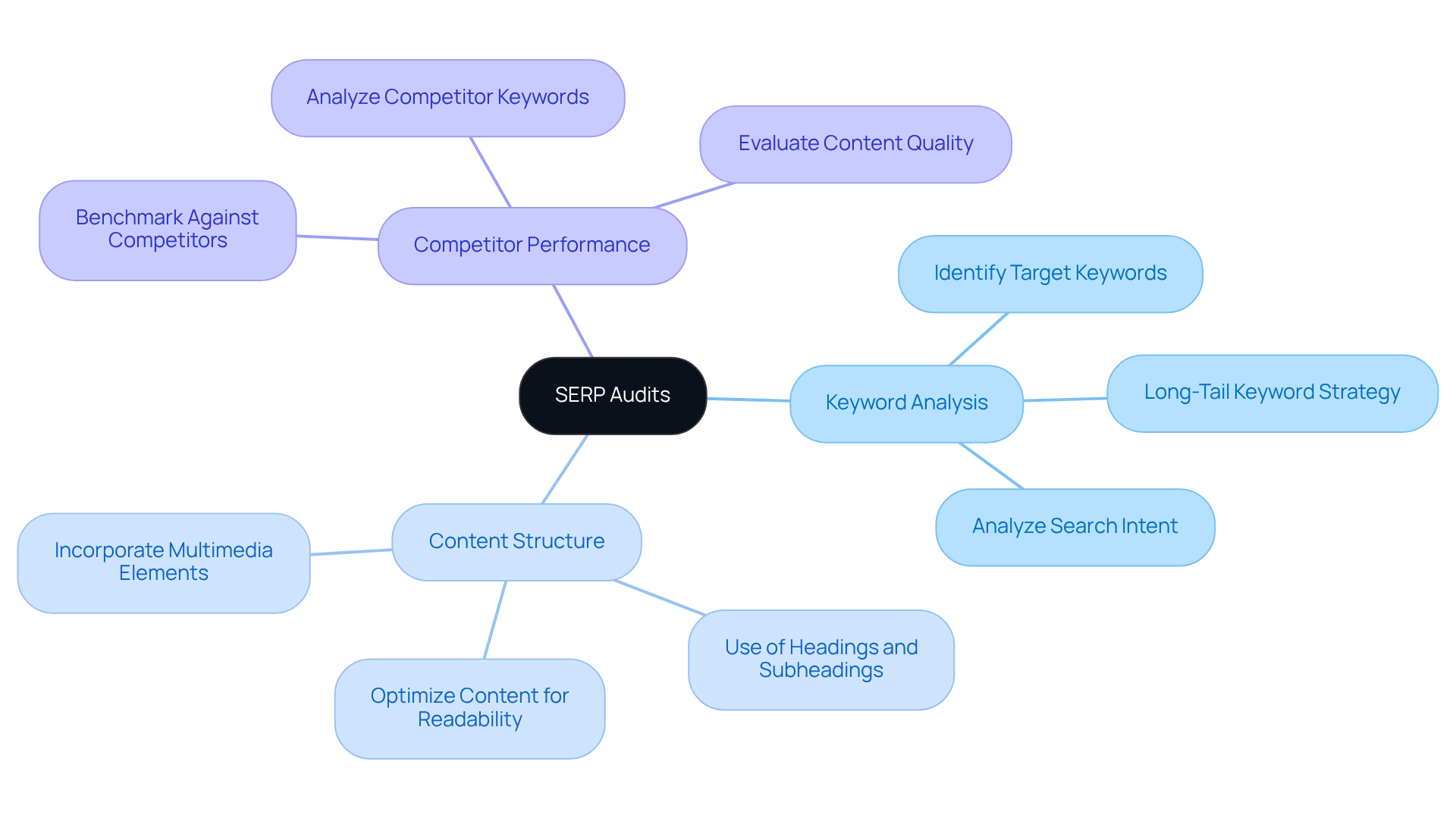 The center represents the main focus of SERP audits, while the branches show the key components that contribute to a thorough auditing process. Each color-coded branch helps you quickly identify different areas of focus. The center represents the main focus of SERP audits, while the branches show the key components that contribute to a thorough auditing process. Each color-coded branch helps you quickly identify different areas of focus.