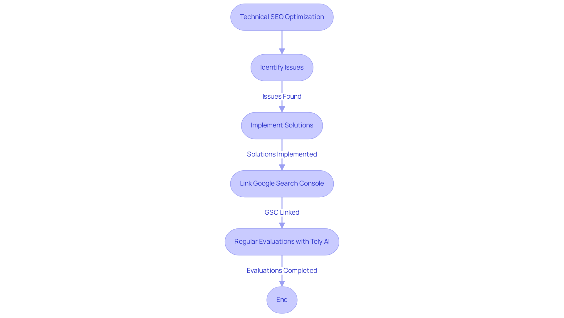 Follow the arrows to see how each step leads to the next in the process of optimizing your website for better visibility in search results. Each box represents an important action you can take to improve your site's performance.