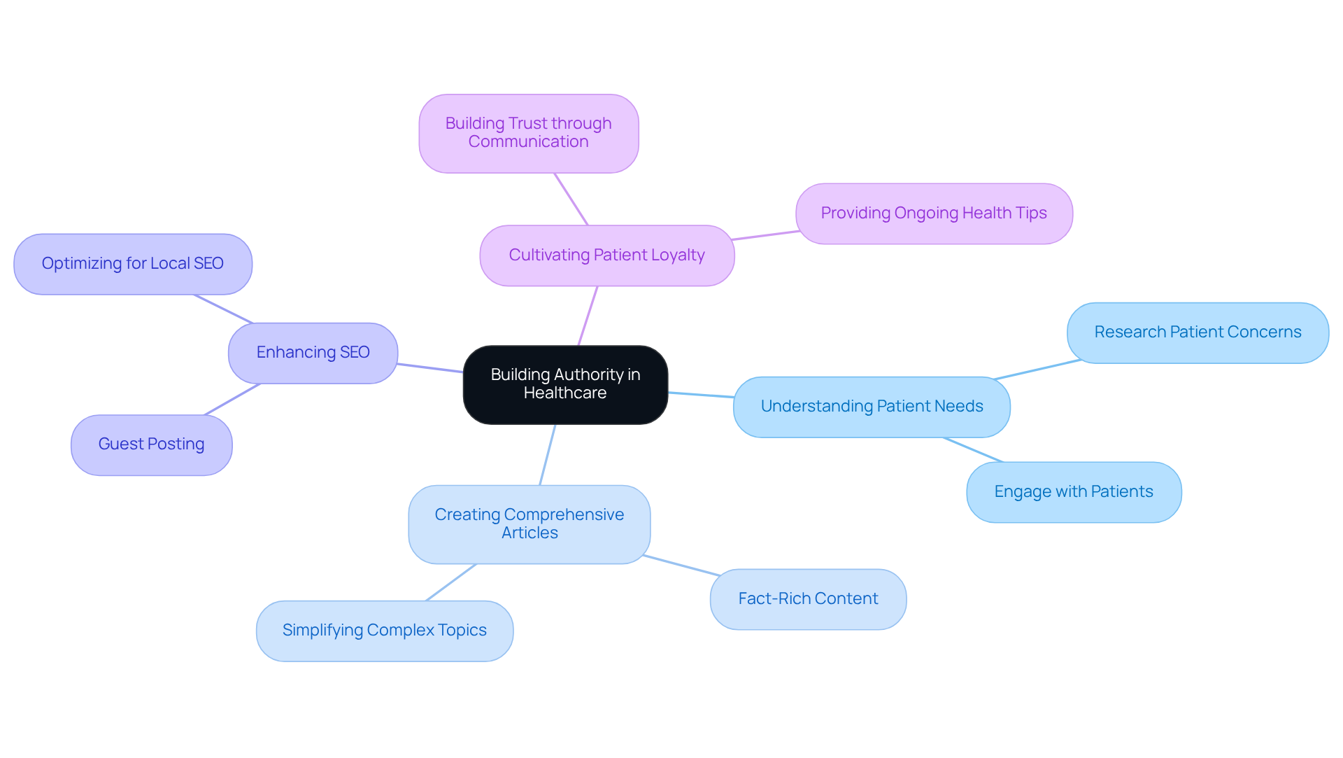 The central node represents the main goal of building authority. Each branch shows a strategy or outcome related to that goal, helping you visualize how to connect with patients and enhance trust.