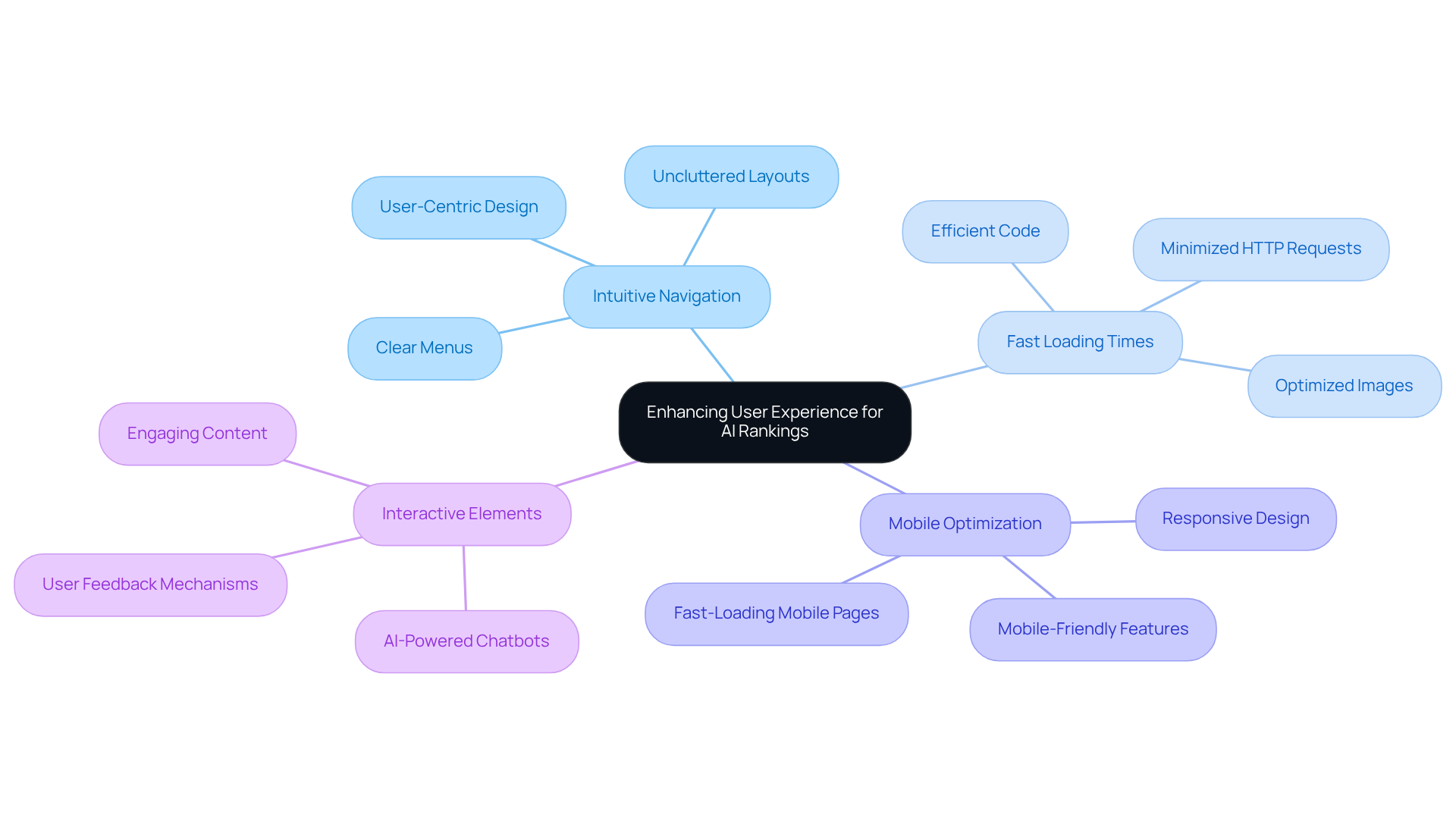 The central node represents the main goal of enhancing user experience. Each branch shows a key strategy, and the sub-branches detail specific actions or benefits related to that strategy.