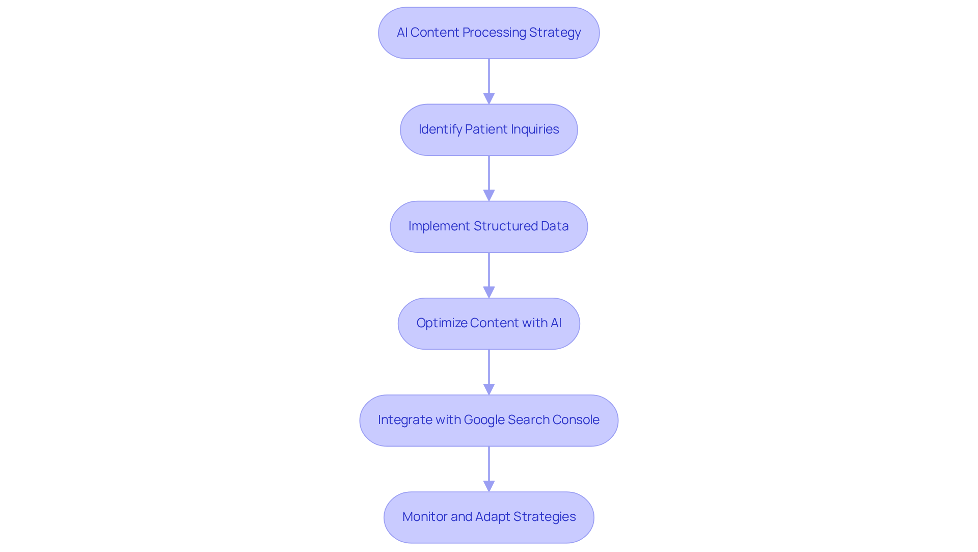 Follow the arrows to see the steps healthcare providers can take to improve their online visibility and connect with patients. Each box represents a key action in the process.