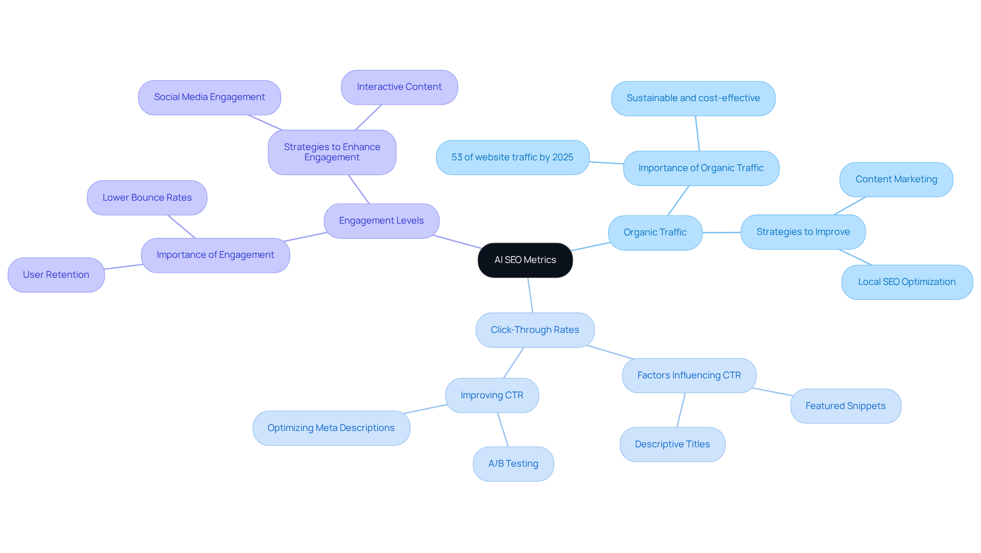 The central node represents the main topic of AI SEO metrics, while the branches show the key metrics to track. Each metric is crucial for improving online visibility and connecting with your audience.