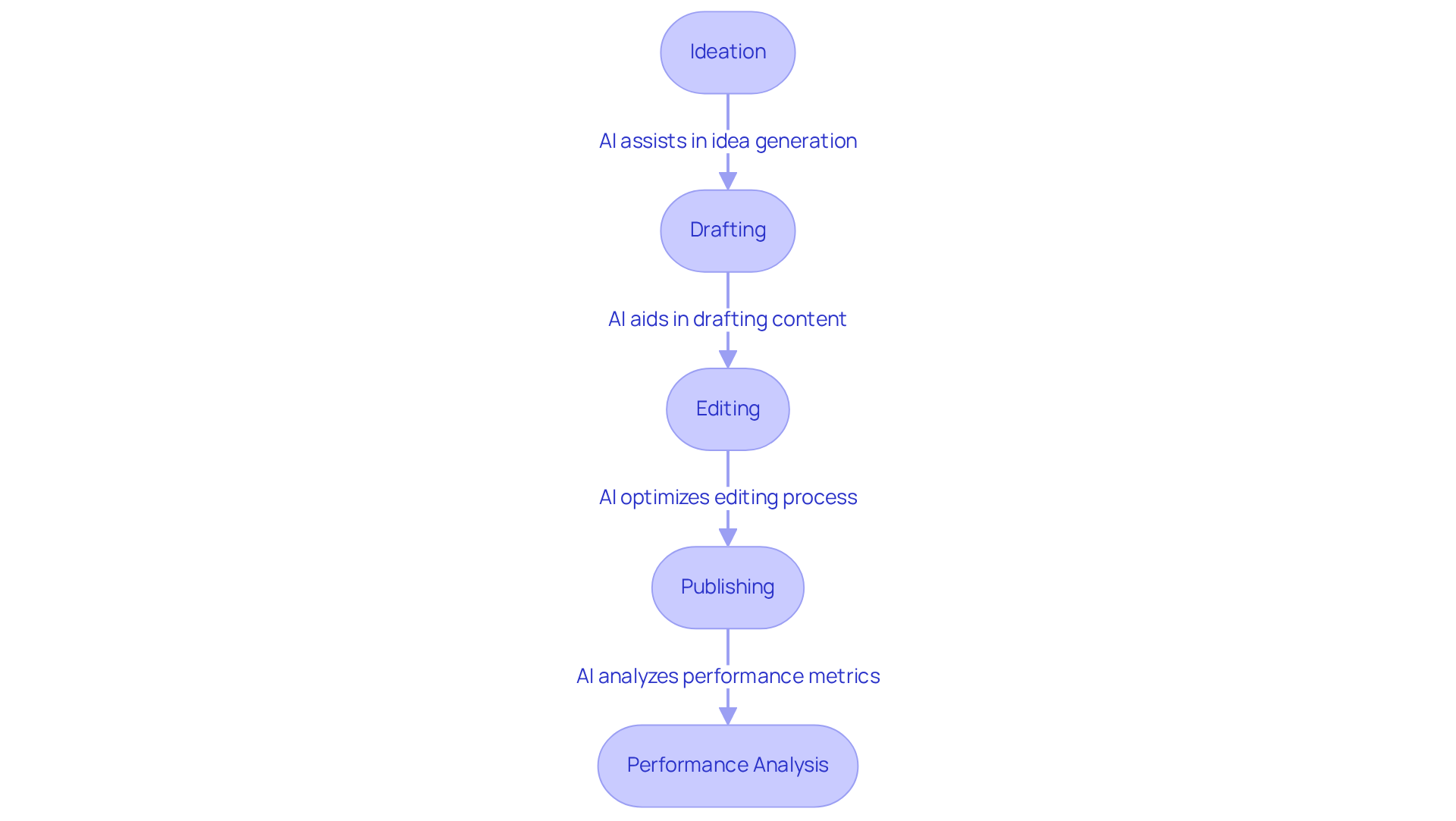 Each box represents a step in the AI-first content workflow. Follow the arrows to see how AI enhances each stage, from coming up with ideas to analyzing performance after publishing. Each box represents a step in the AI-first content workflow. Follow the arrows to see how AI enhances each stage, from coming up with ideas to analyzing performance after publishing.