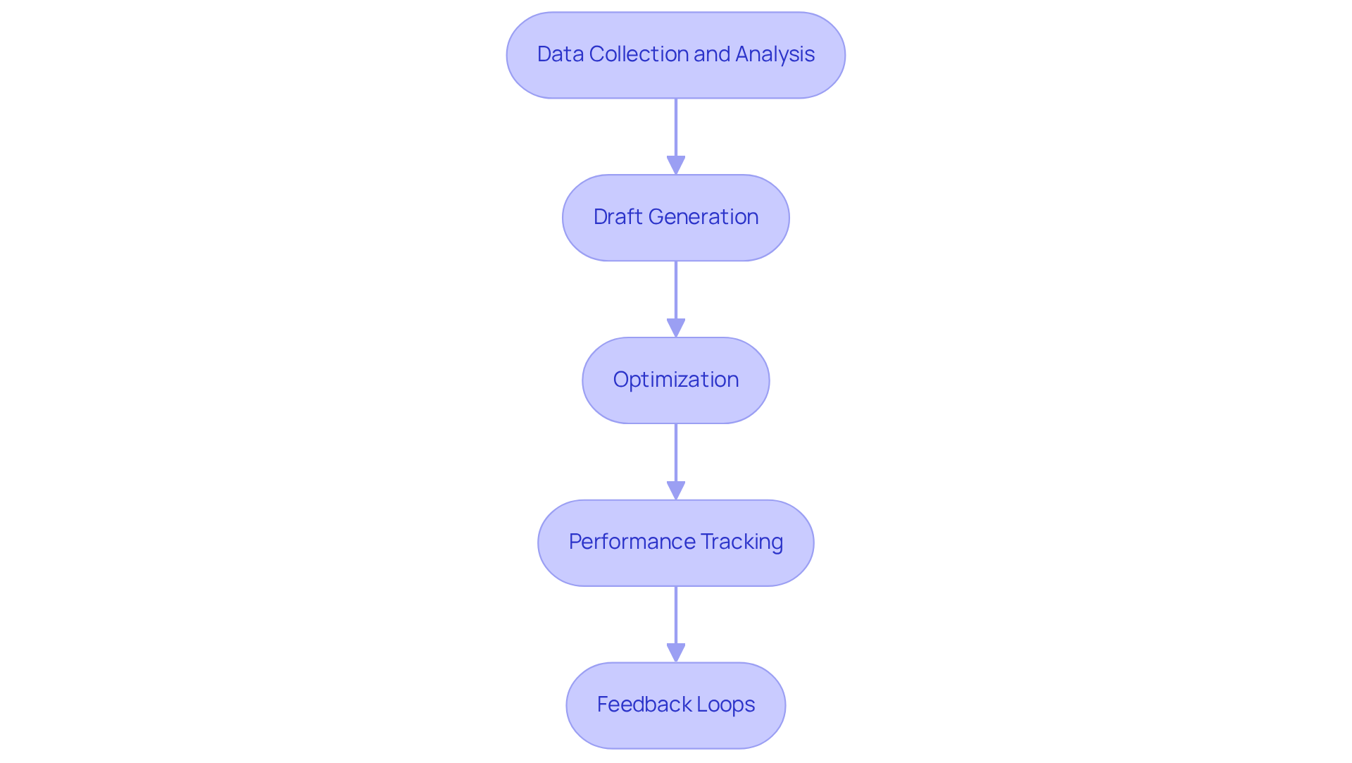 Each box represents a crucial step in the AI-first workflow. Follow the arrows to see how each component leads to the next, creating a comprehensive strategy for effective healthcare marketing. Each box represents a crucial step in the AI-first workflow. Follow the arrows to see how each component leads to the next, creating a comprehensive strategy for effective healthcare marketing.