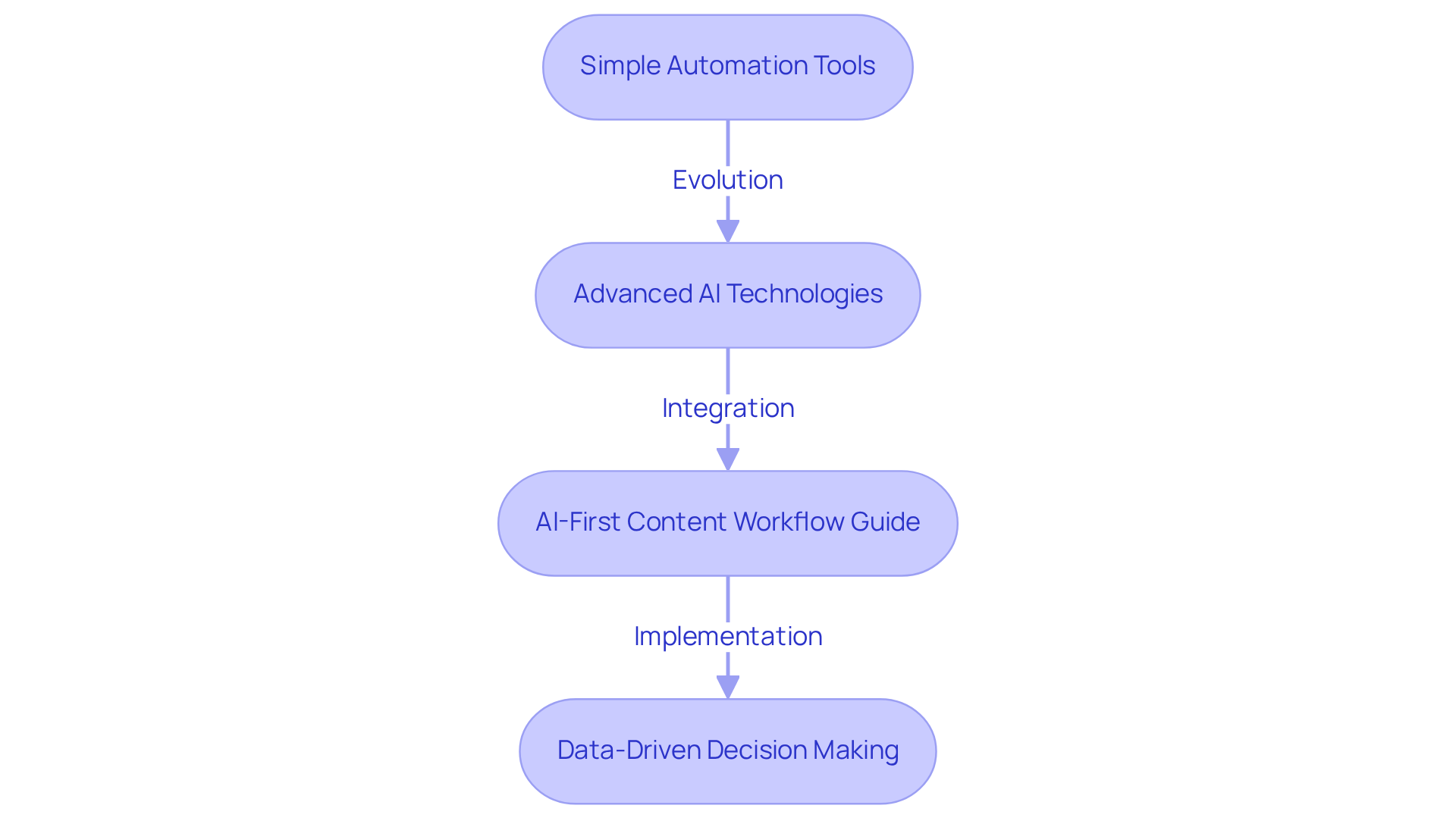 Each box represents a stage in the evolution of AI tools in medical marketing. Follow the arrows to see how the journey progresses from simple automation to sophisticated AI applications. Each box represents a stage in the evolution of AI tools in medical marketing. Follow the arrows to see how the journey progresses from simple automation to sophisticated AI applications.