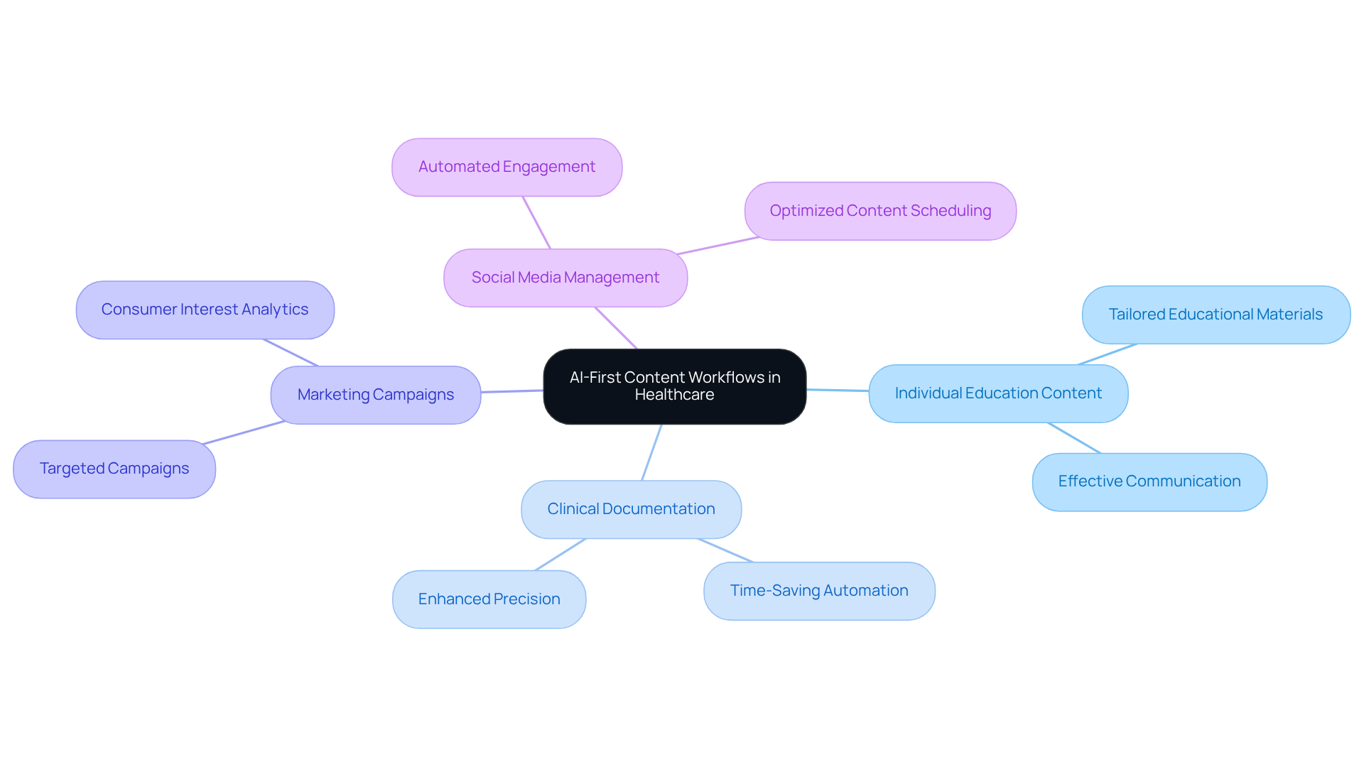 The central node represents the overarching theme of AI-first workflows, while each branch highlights a specific example. Follow the branches to explore how each example contributes to improving healthcare efficiency and patient engagement. The central node represents the overarching theme of AI-first workflows, while each branch highlights a specific example. Follow the branches to explore how each example contributes to improving healthcare efficiency and patient engagement.