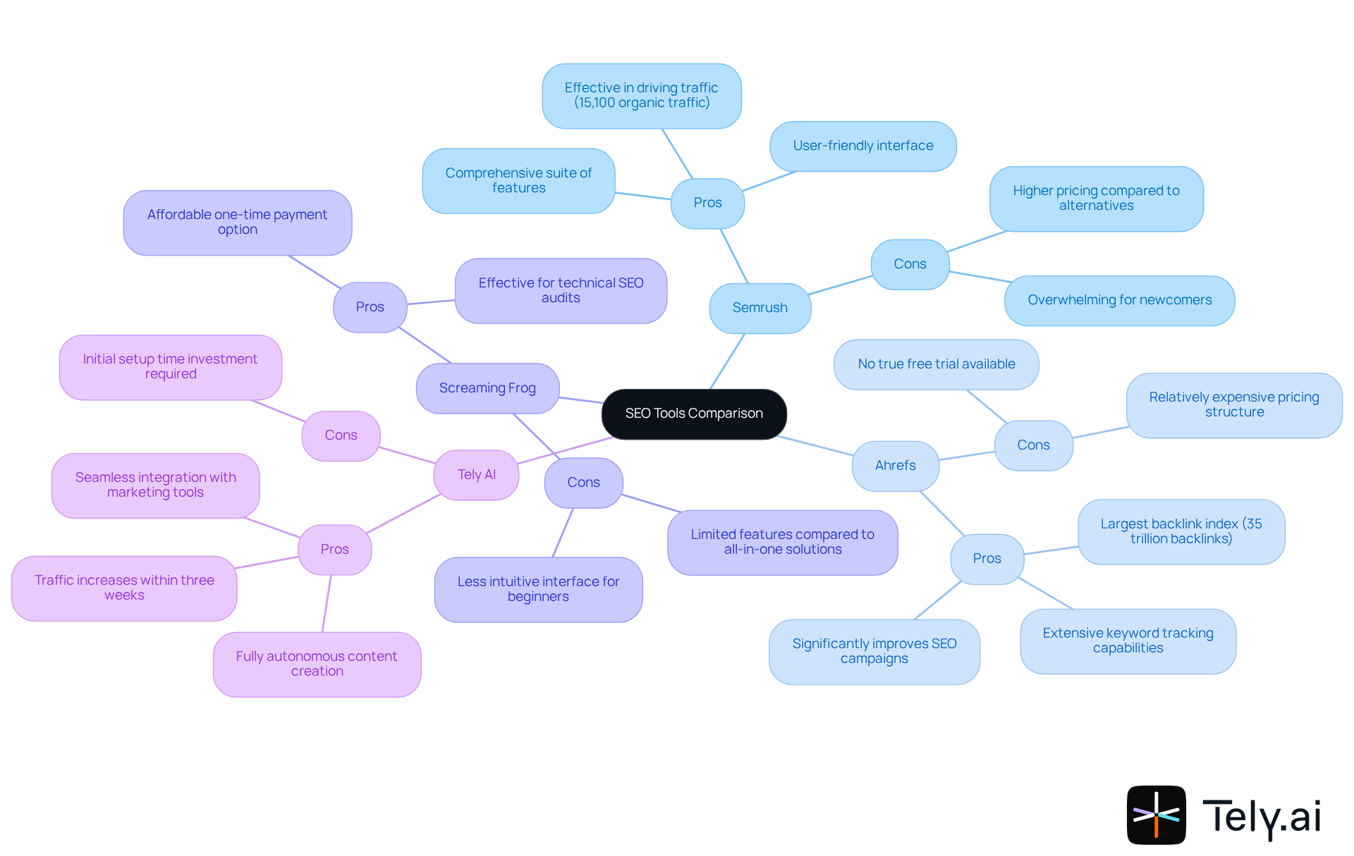 The central node represents the overall topic of SEO tools. Each branch represents a specific tool, with sub-branches detailing its advantages and disadvantages. This layout helps you quickly identify which tool might be the best fit for your needs. The central node represents the overall topic of SEO tools. Each branch represents a specific tool, with sub-branches detailing its advantages and disadvantages. This layout helps you quickly identify which tool might be the best fit for your needs.