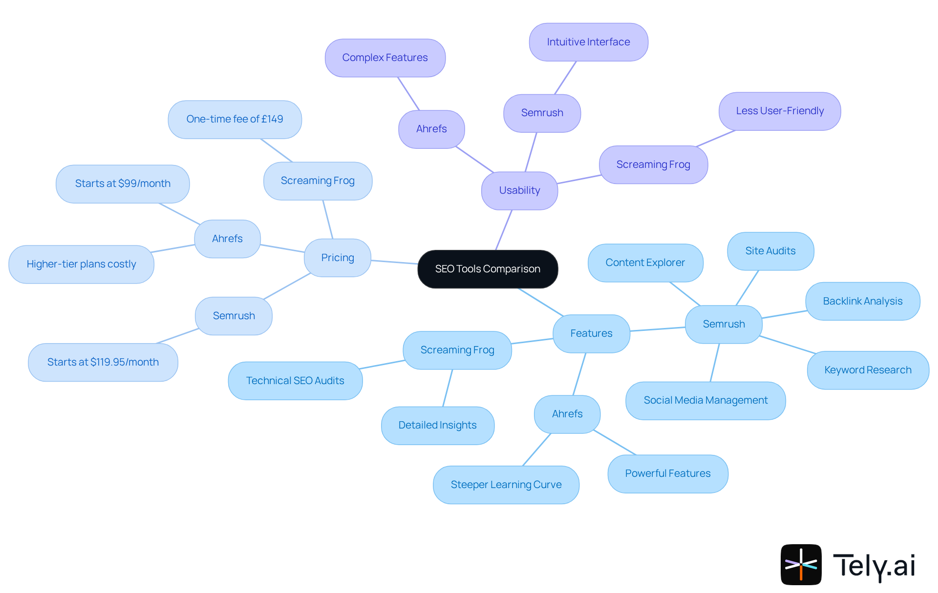 The central node represents the overall comparison, while the branches show the main criteria. Each sub-branch highlights the specific strengths and weaknesses of each tool in relation to the criteria. The central node represents the overall comparison, while the branches show the main criteria. Each sub-branch highlights the specific strengths and weaknesses of each tool in relation to the criteria.