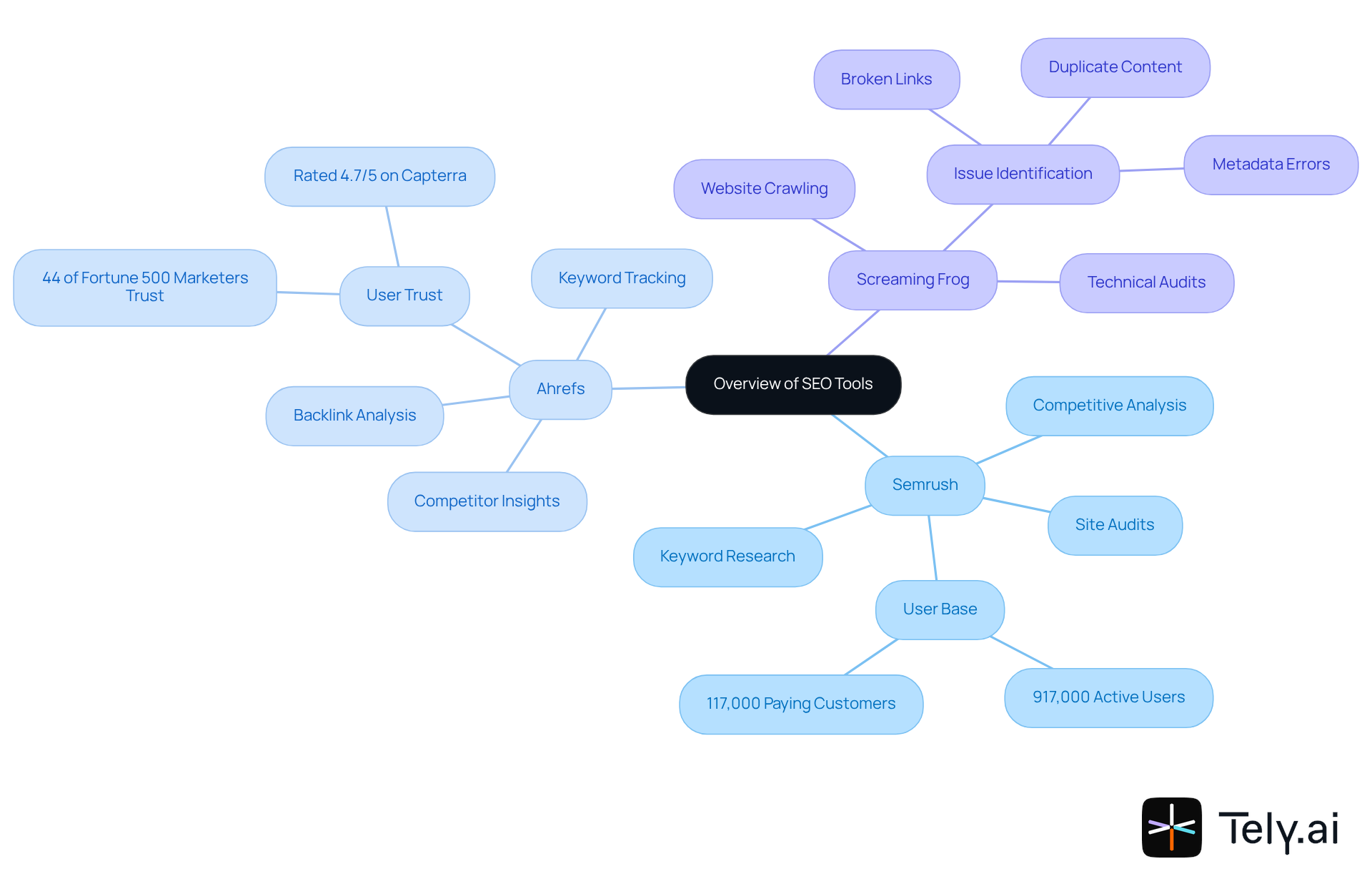 The central node represents the main topic of SEO tools, while each branch highlights a specific tool and its features. This layout helps you quickly understand what each tool offers and how they differ from one another. The central node represents the main topic of SEO tools, while each branch highlights a specific tool and its features. This layout helps you quickly understand what each tool offers and how they differ from one another.