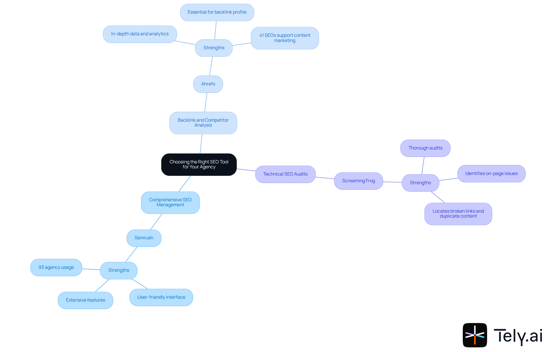 The central node represents the main topic, while the branches show different categories of SEO tools. Each tool is linked to its specific function, helping you understand which tool might be best for your agency's needs. The central node represents the main topic, while the branches show different categories of SEO tools. Each tool is linked to its specific function, helping you understand which tool might be best for your agency's needs.