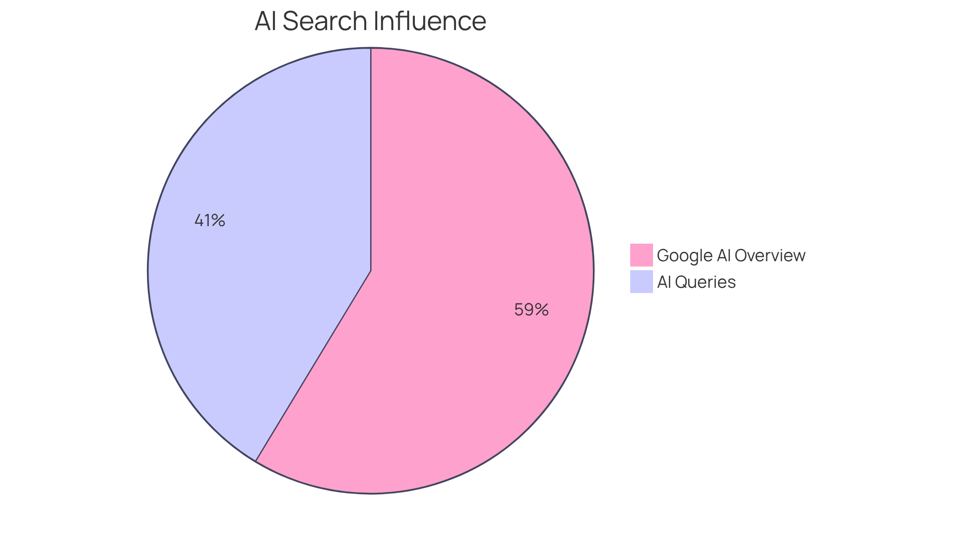 The blue slice shows the portion of search queries managed by AI, while the green slice represents the searches that include Google's AI Overview. Together, they highlight the growing influence of AI in the search landscape.