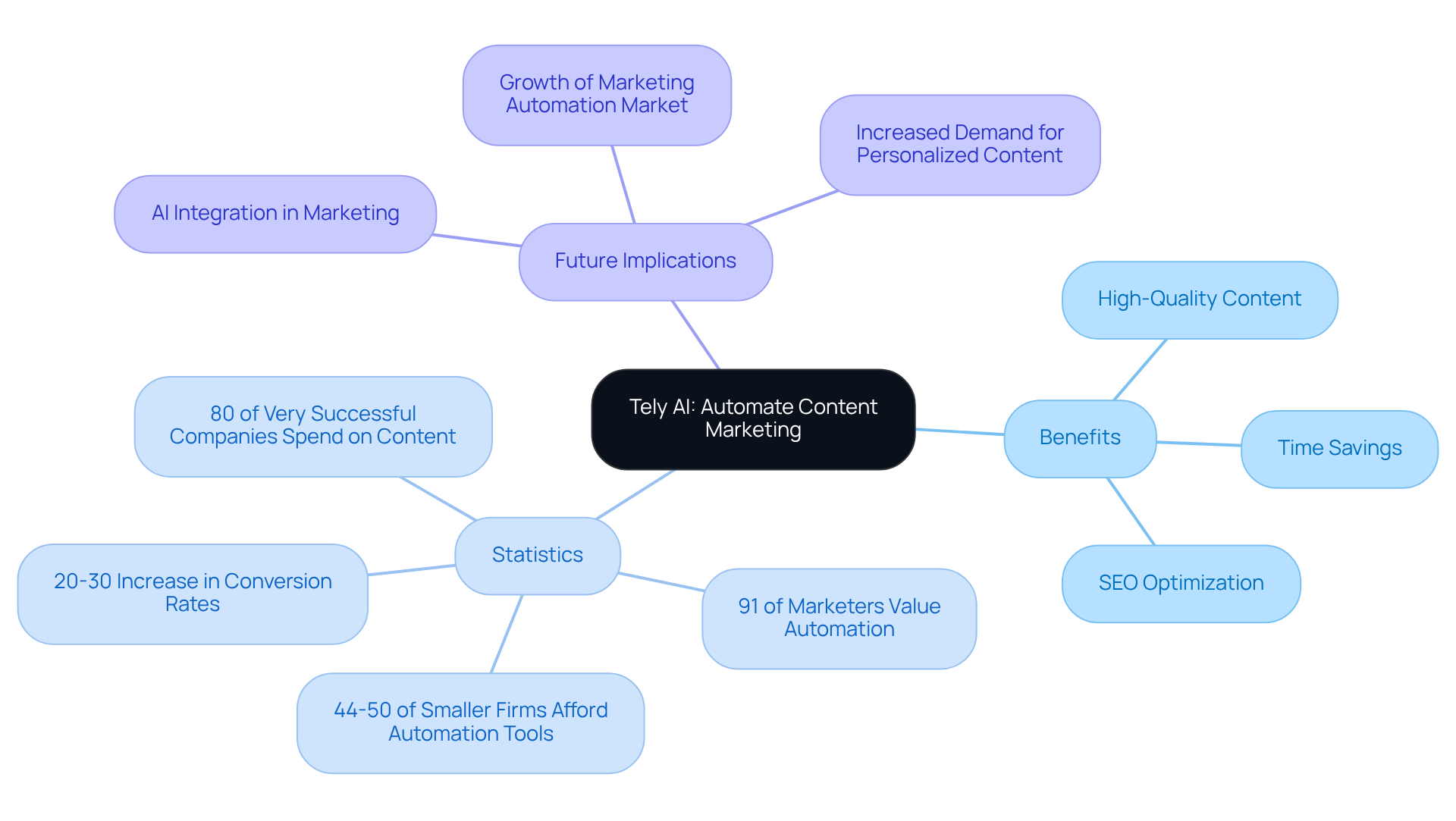 The central node represents Tely AI's role, while branches show the benefits and statistics that support its effectiveness in content marketing. Each color-coded branch helps you easily identify different aspects of the discussion.