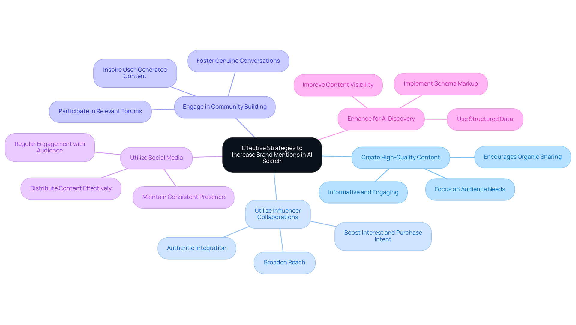 The central node represents the main goal of increasing brand mentions, while each branch shows a specific strategy. Sub-branches can include key actions or considerations for each strategy, helping you visualize how to implement these ideas.